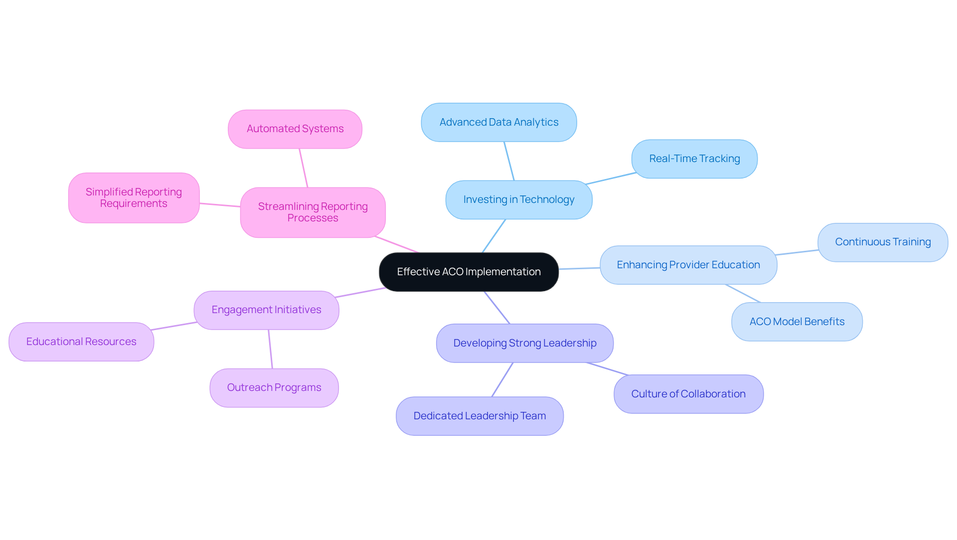 The central idea represents the goal of effective ACO implementation, while each branch highlights a specific strategy. You can explore the connections and understand how each strategy contributes to the overall goal.