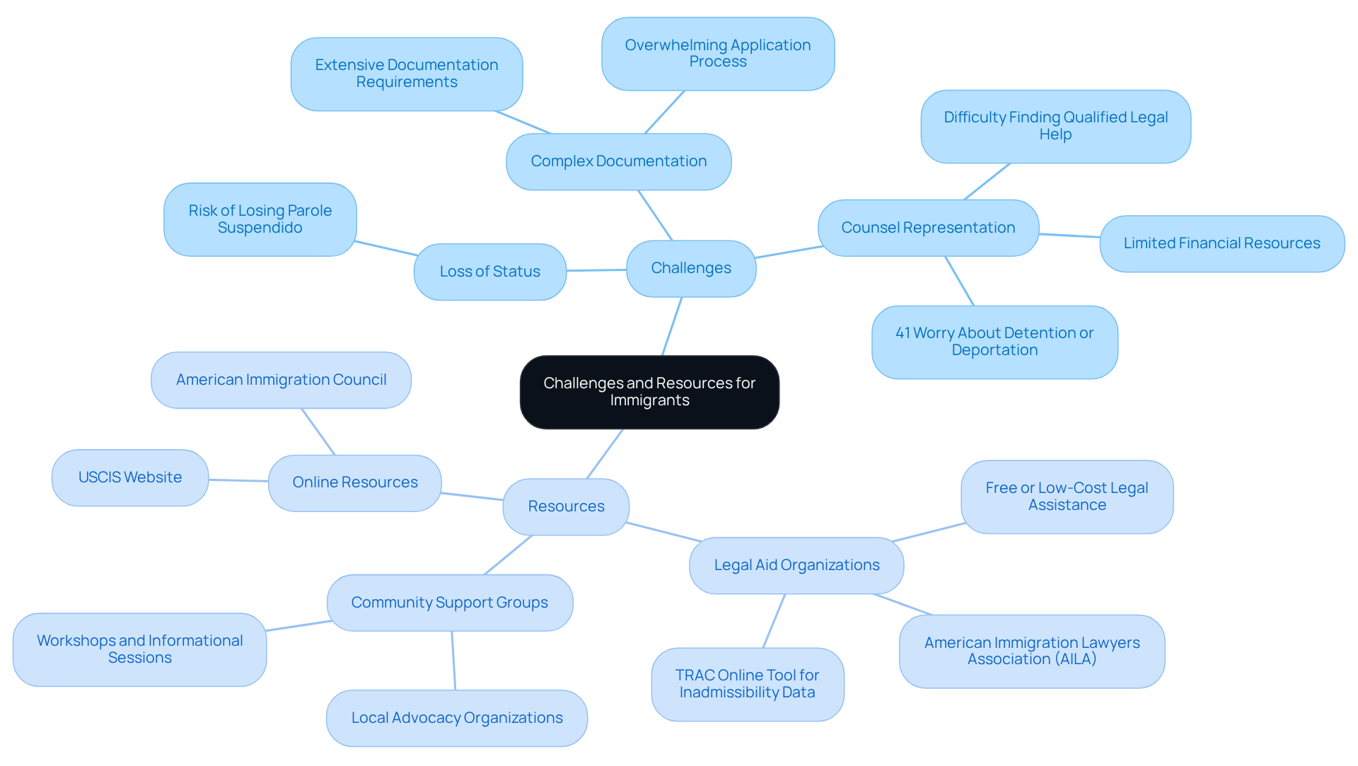 The central node represents the overall topic, while the branches show specific challenges immigrants face and the resources available to help them. Each color-coded branch helps you quickly identify related information.