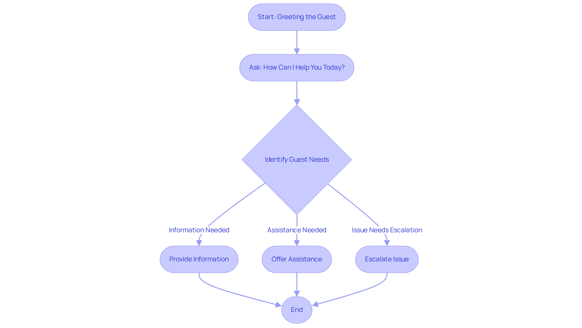 Follow the flow from greeting to identifying needs and providing solutions. Each step shows how to effectively assist guests, ensuring a smooth communication process.