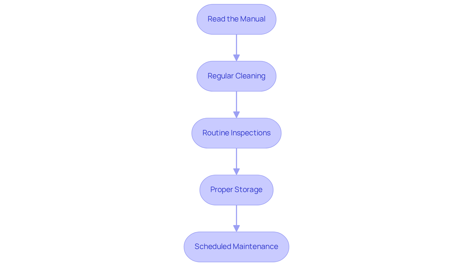Each box in the flowchart represents a key practice for maintaining your concrete power tools. Follow the arrows to see how each step contributes to better performance and safety. Each box in the flowchart represents a key practice for maintaining your concrete power tools. Follow the arrows to see how each step contributes to better performance and safety.