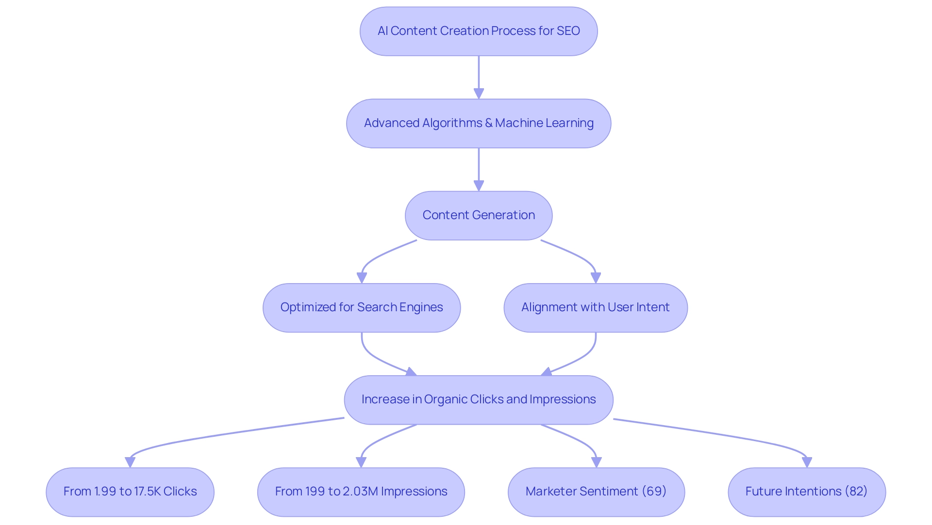 Each box represents a step in the process, with arrows indicating the progression and influence of AI on SEO metrics and business outcomes.