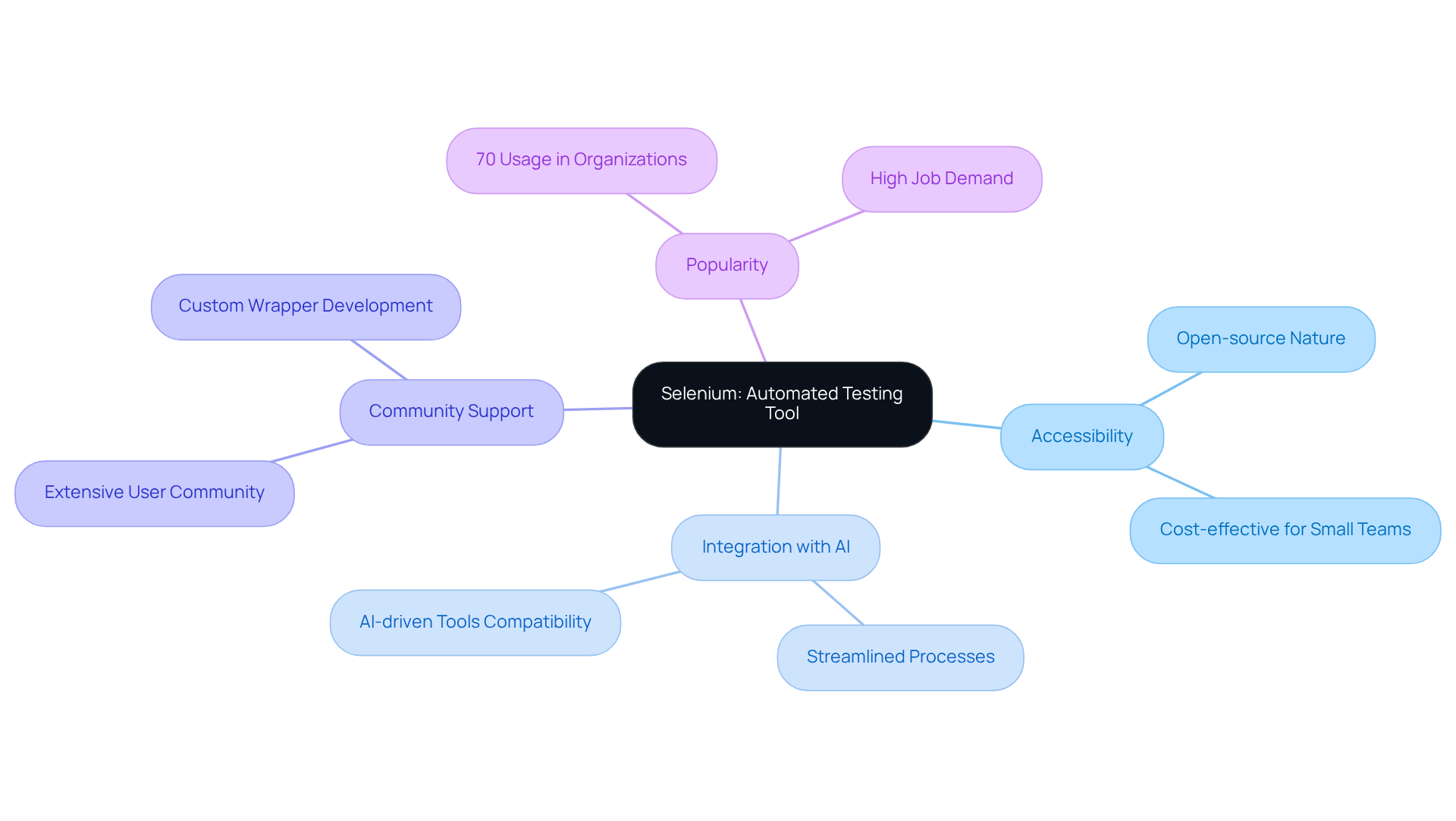 The center represents Selenium, and the branches show its key features and benefits. Each color-coded branch helps you quickly identify different aspects of Selenium's capabilities.