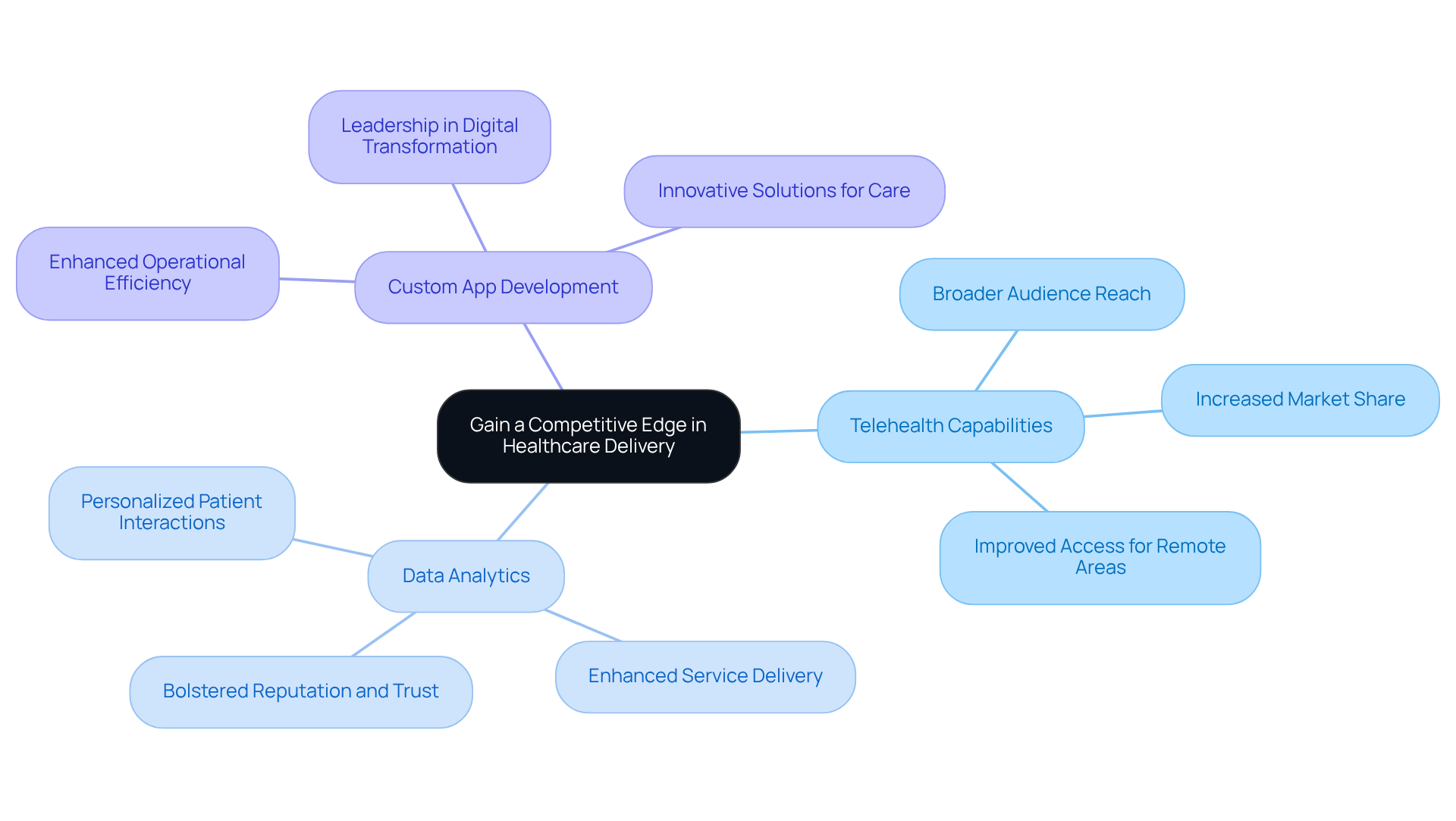The center represents the main goal, while the branches show different strategies to achieve it. Each sub-branch highlights specific benefits, making it easy to understand how these strategies contribute to success.