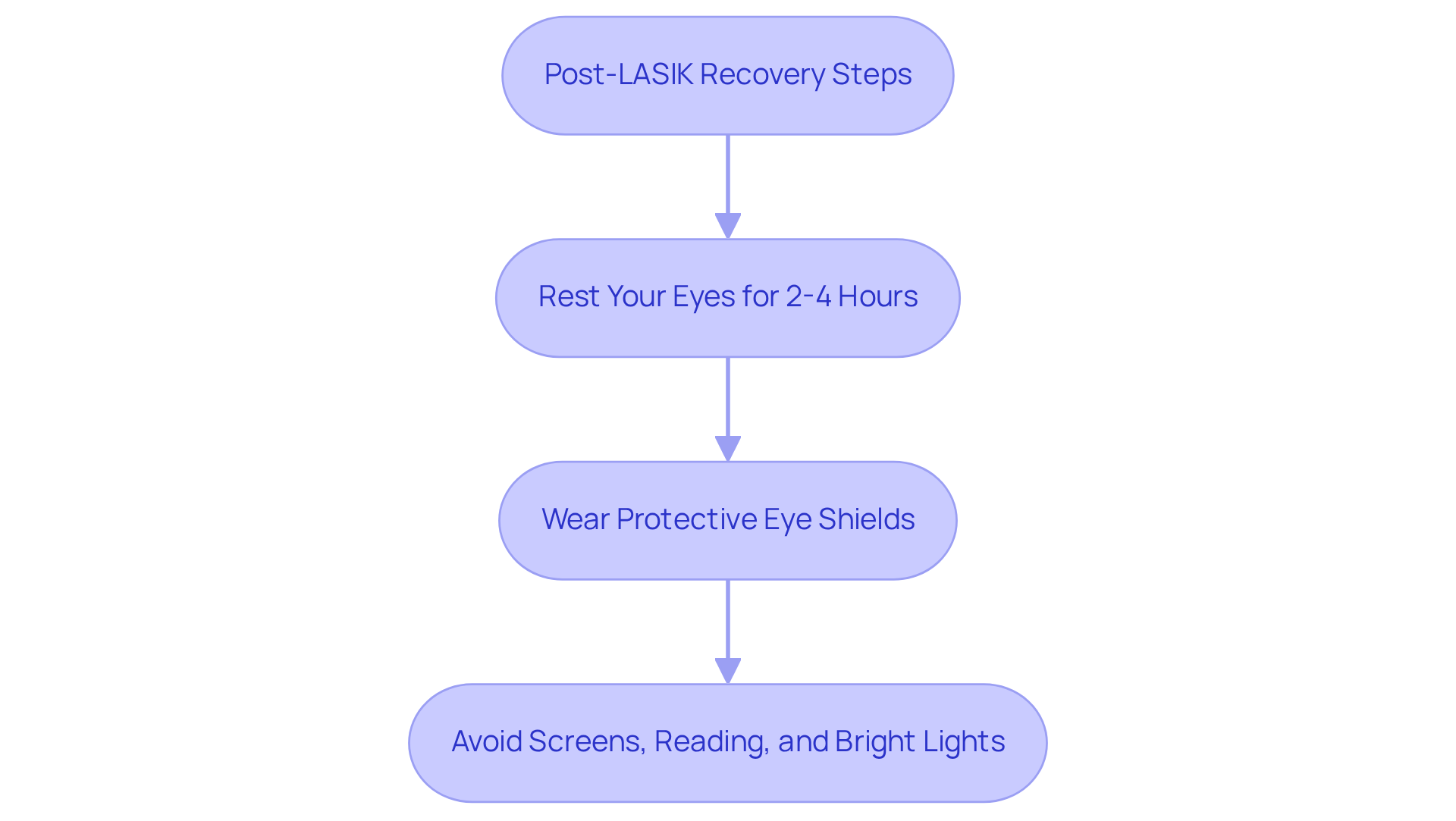 This flowchart guides you through the essential steps to take right after LASIK surgery. Each box represents a key action to help your eyes heal properly. Follow the arrows to see the order in which you should complete these steps for the best recovery experience.