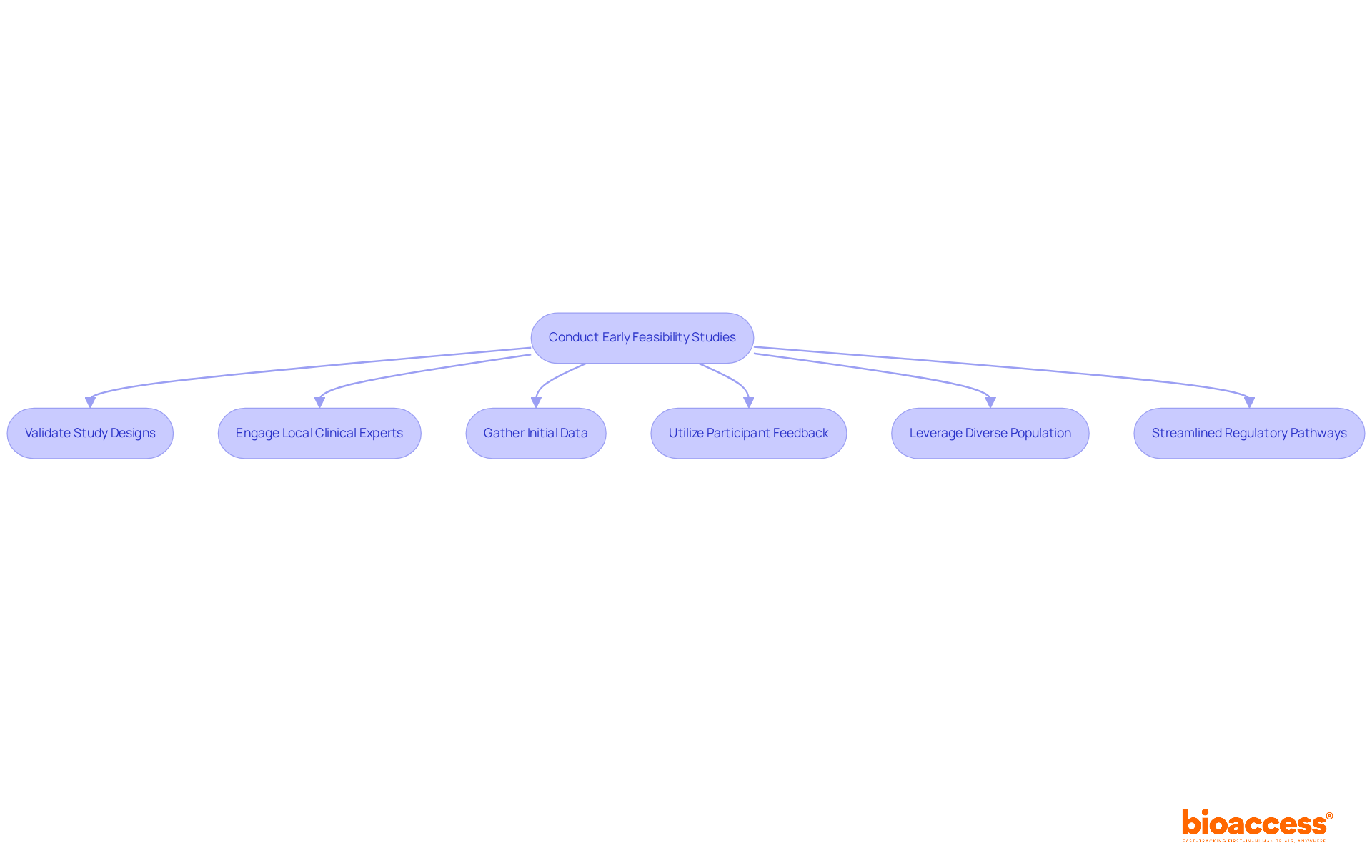 This flowchart illustrates the steps involved in conducting Early Feasibility Studies. Each box represents a key action in the process, and the arrows show how these actions connect to achieve successful clinical trials.