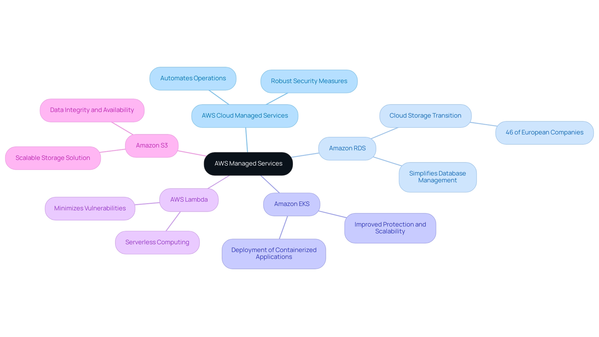 Mastering AWS Cloud Managed Services: An In-Depth Tutorial for CIOs