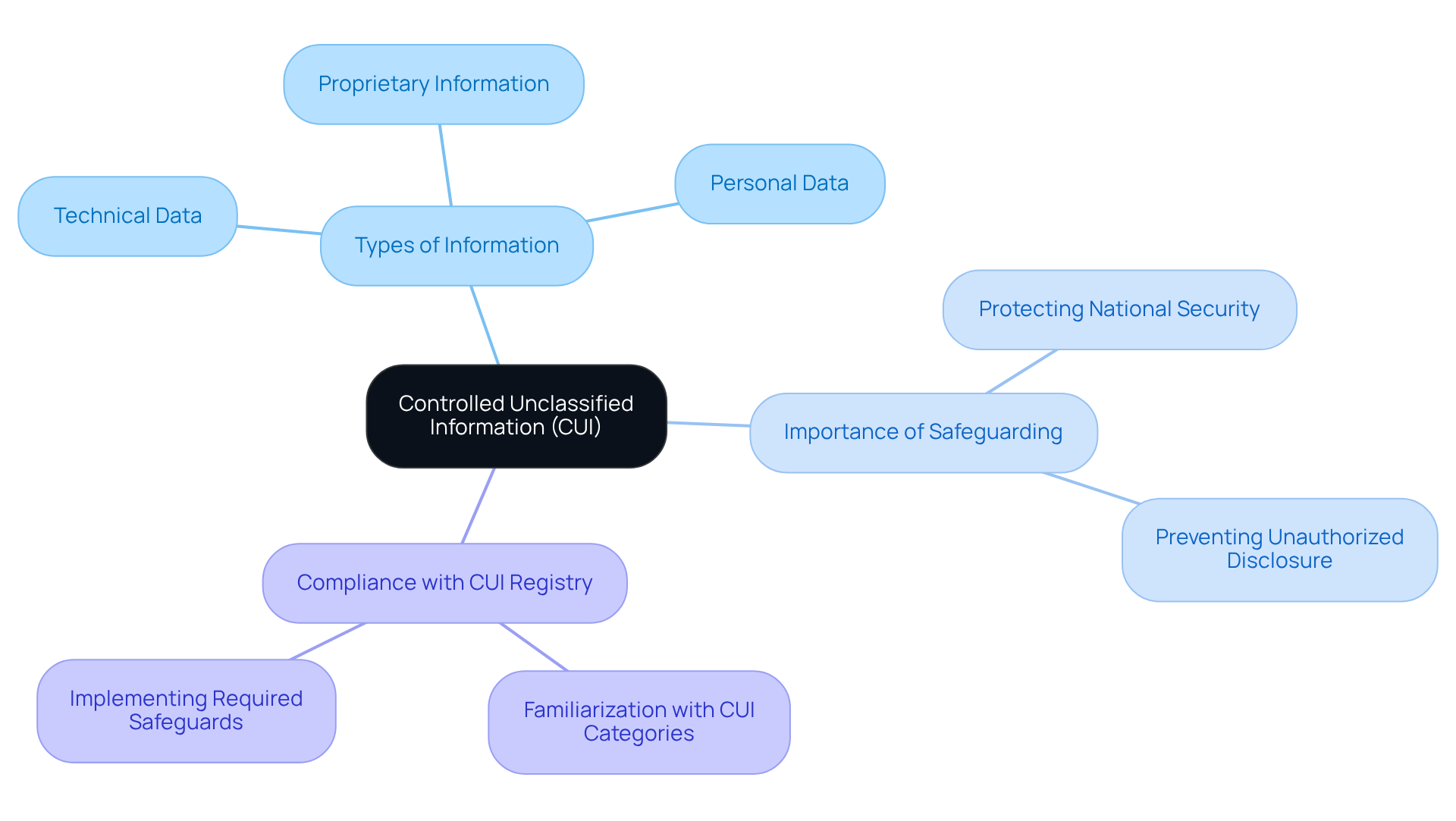 The center represents CUI, and the branches show its types and why it's important to protect this information. Each color-coded branch helps you see how everything connects. The center represents CUI, and the branches show its types and why it's important to protect this information. Each color-coded branch helps you see how everything connects.