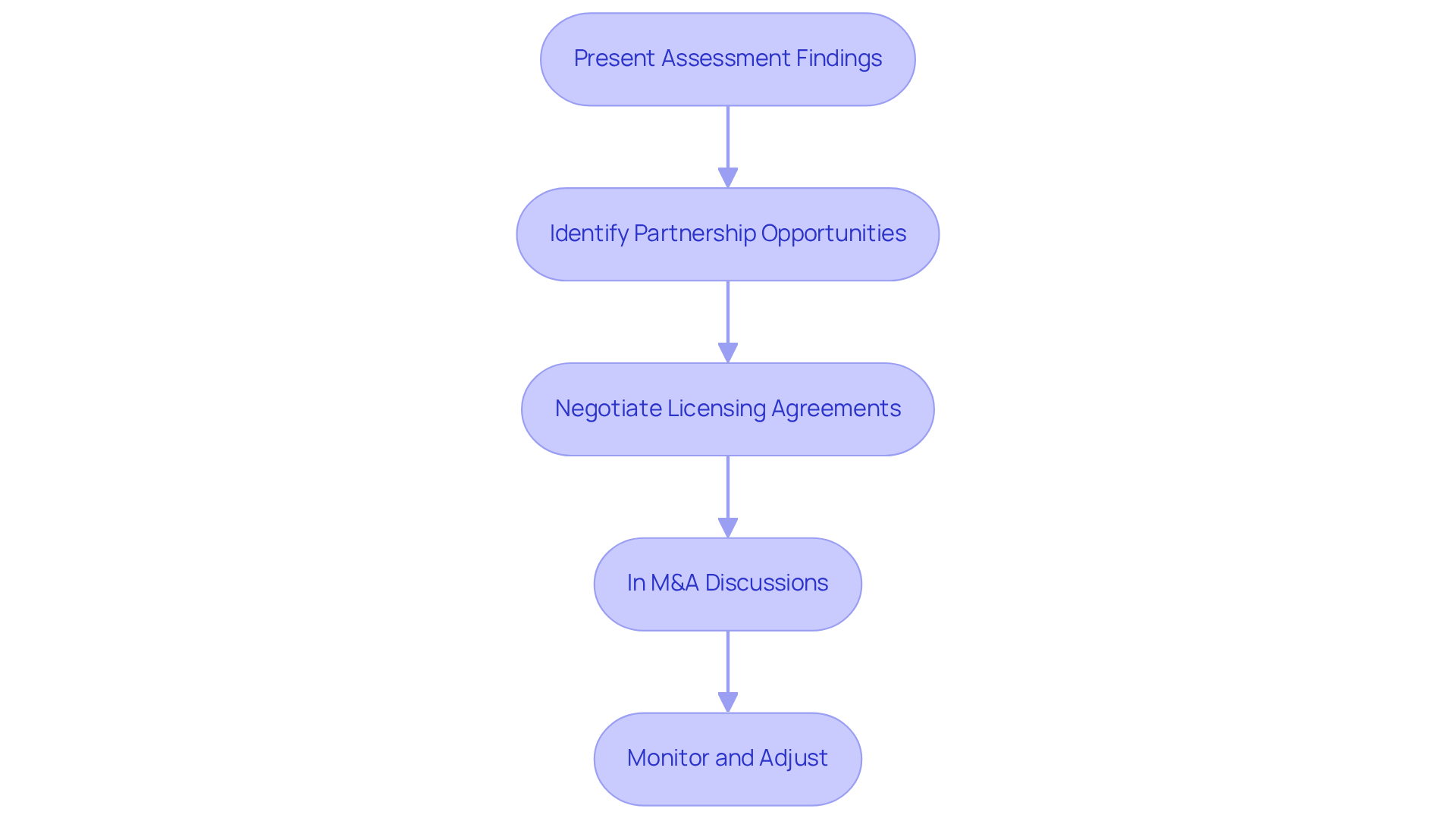This flowchart outlines the steps to effectively use trademark valuation in forming strategic partnerships. Start at the top and follow the arrows to see how each step leads to the next, helping you navigate the process smoothly.