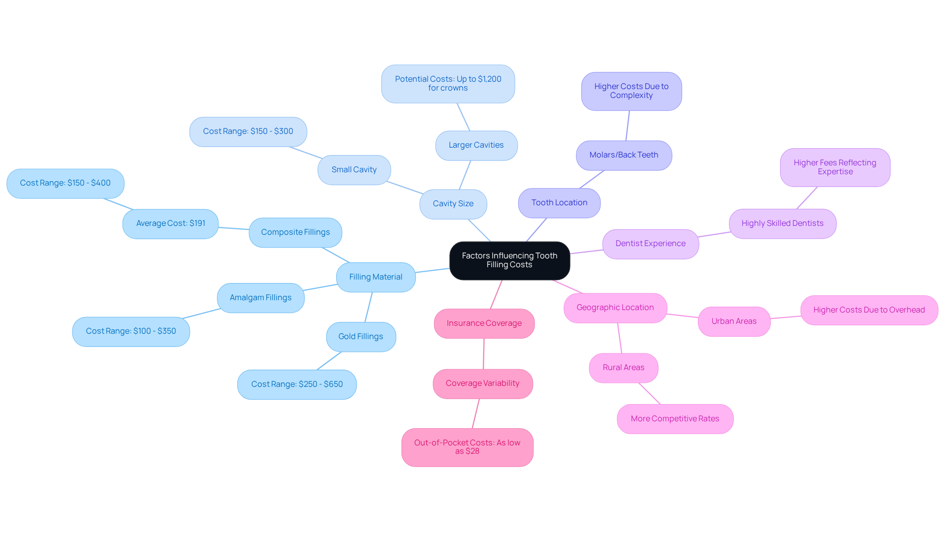 This mindmap shows the different factors that can affect how much you pay for tooth fillings. Each branch represents a key factor, and the sub-branches provide more details about how that factor influences costs. For example, under 'Filling Material', you'll see the price ranges for amalgam, composite, and gold fillings. This visual helps you understand the bigger picture of dental costs.