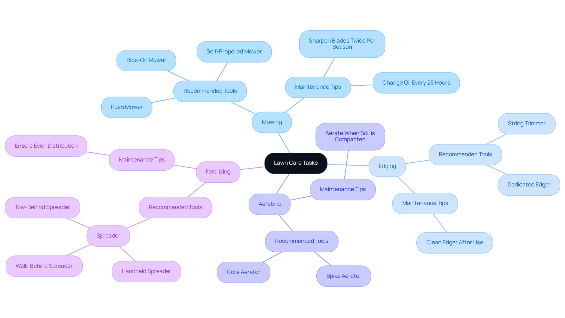 The center shows the main topic of lawn care tasks. Each branch represents a specific task, and the sub-branches provide details on the tools needed and maintenance tips. Follow the branches to understand what tools to use for each task.