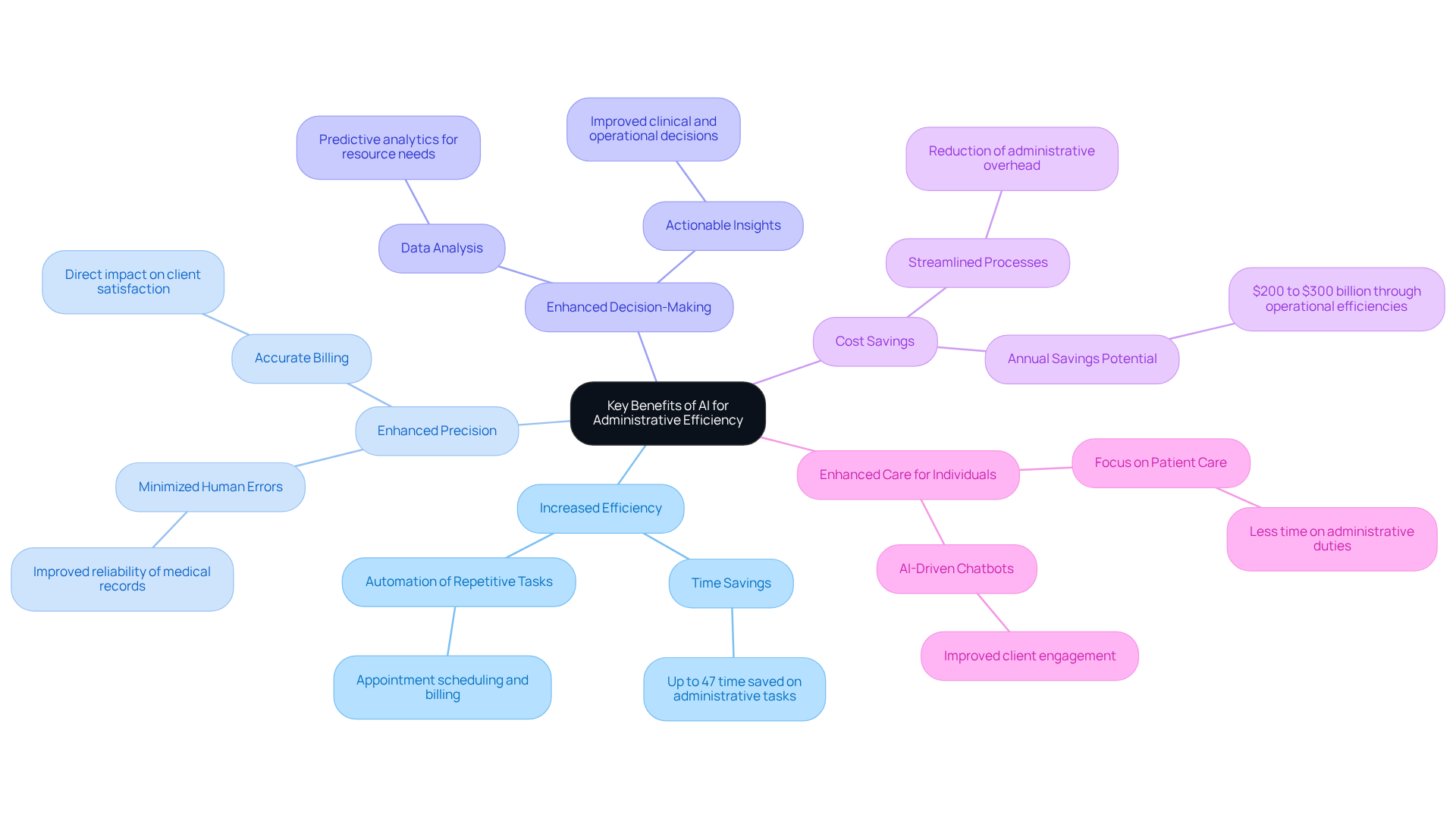 The center node represents the overall theme, while the branches show specific advantages of AI. Each sub-branch provides further detail, helping you understand how AI can improve healthcare administration. The center node represents the overall theme, while the branches show specific advantages of AI. Each sub-branch provides further detail, helping you understand how AI can improve healthcare administration.