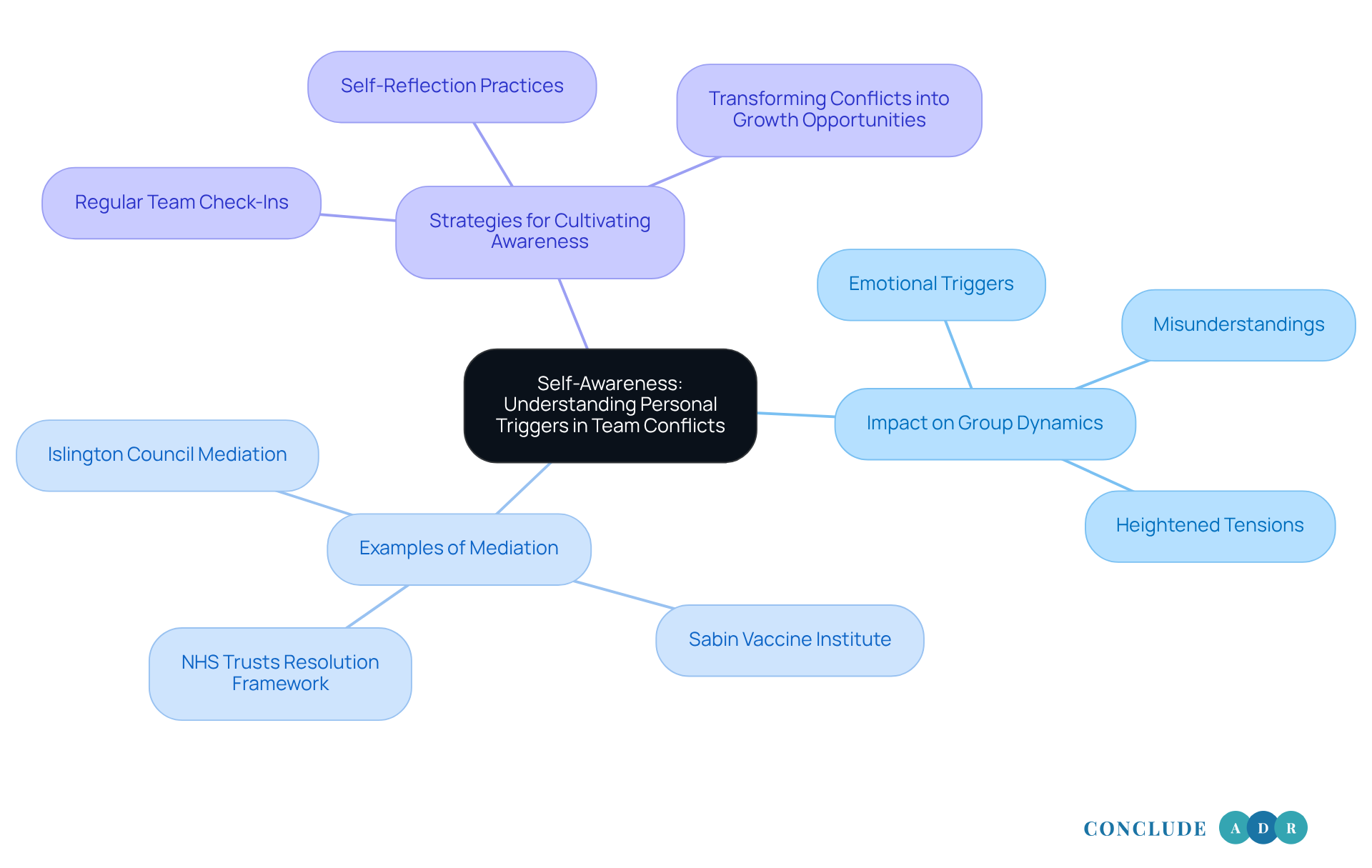 The central node represents the main topic of self-awareness in conflicts, with branches illustrating how personal triggers affect team dynamics, examples of real-world mediation, and strategies for improving awareness. Follow the branches to explore how each part contributes to a constructive team environment.
