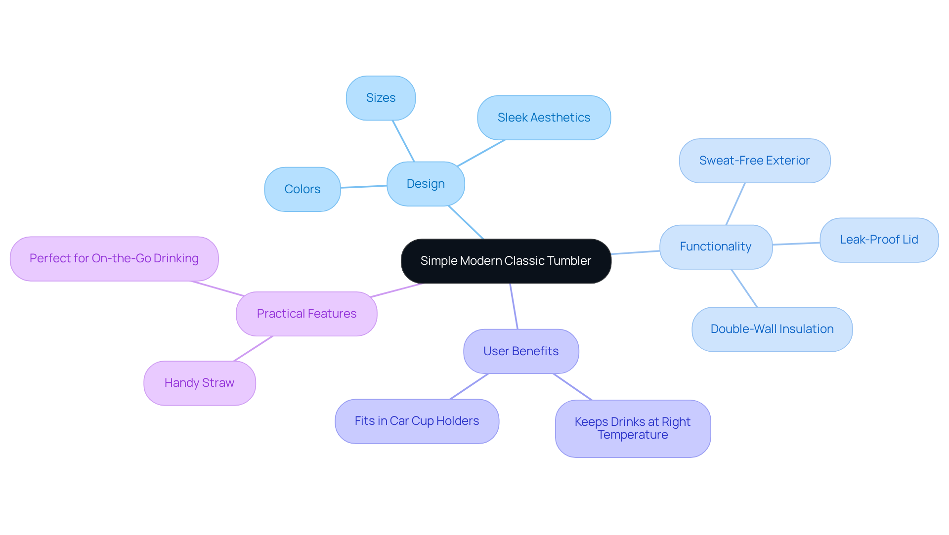 This mindmap shows the key features and benefits of the Simple Modern Classic Tumbler. Start at the center with the tumbler, then explore its design, functionality, and how it helps busy parents keep their child's drinks just right.