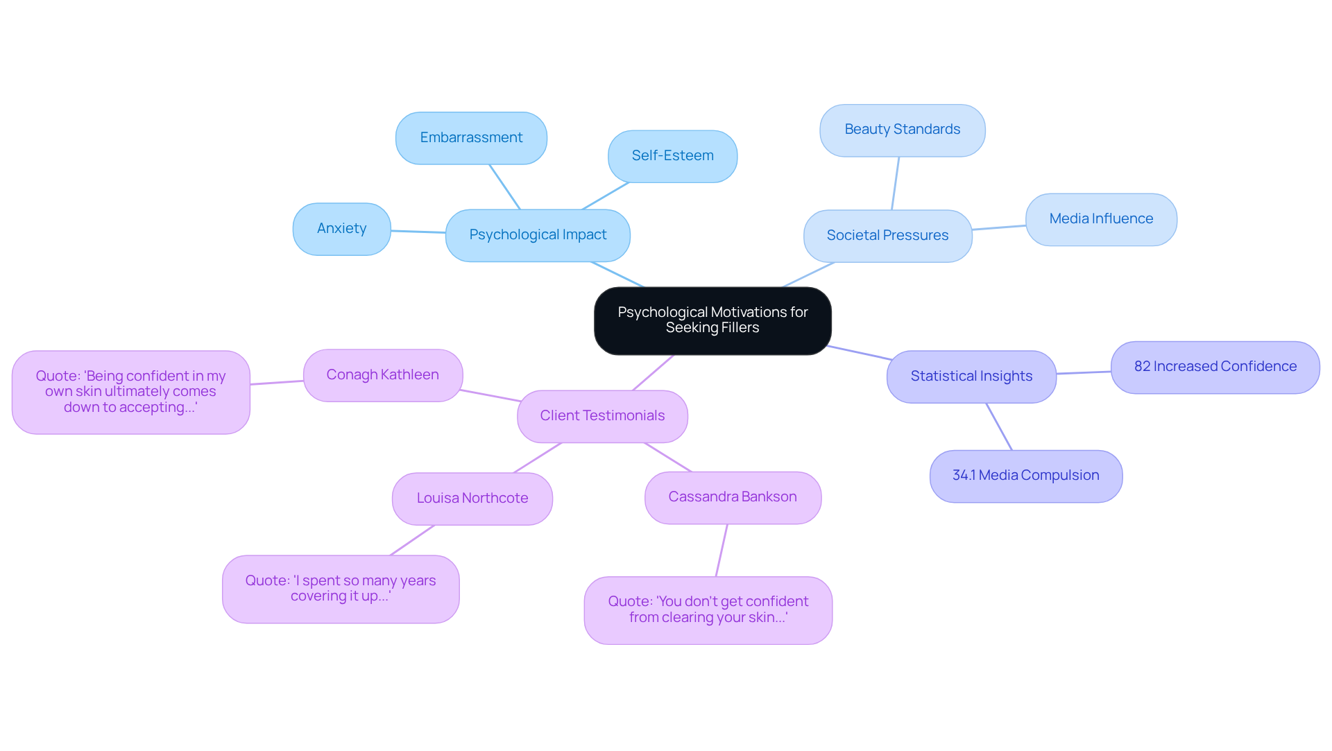 The central node represents the main topic, while branches show key themes and subtopics. Each color-coded branch helps you see how different aspects of psychological motivations are interconnected.