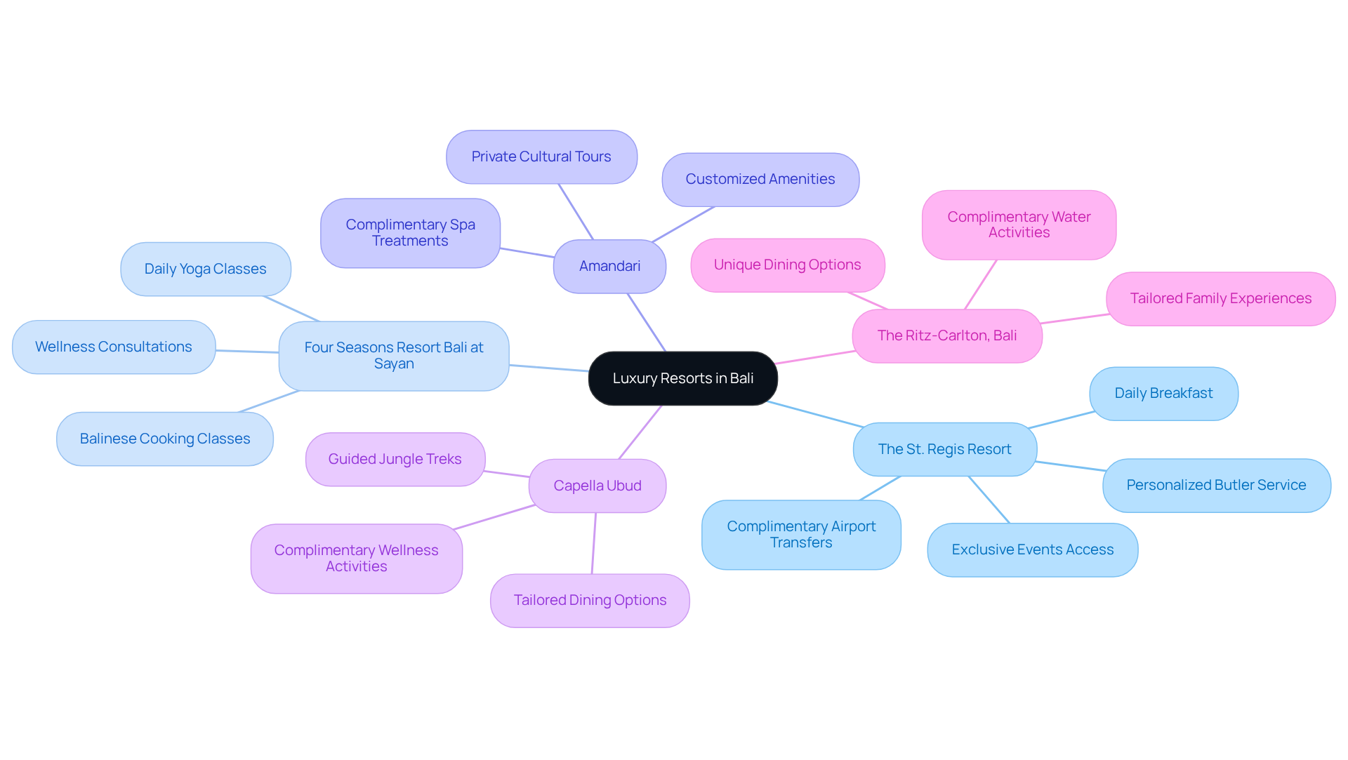 The central node represents the theme of luxury resorts, while each branch shows a different resort and its unique offerings. Explore the branches to discover what makes each resort special!
