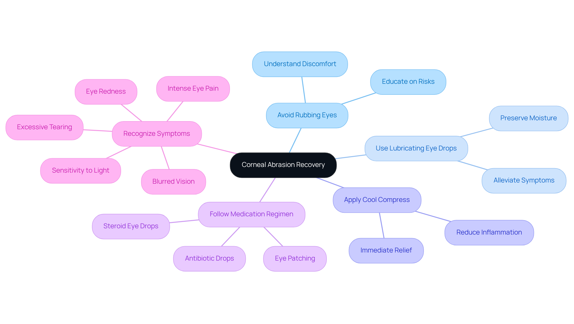 The central node represents the overall recovery process, while the branches show important practices and symptoms to be aware of. Each branch helps you understand what to do and what to look out for during your healing journey. The central node represents the overall recovery process, while the branches show important practices and symptoms to be aware of. Each branch helps you understand what to do and what to look out for during your healing journey.