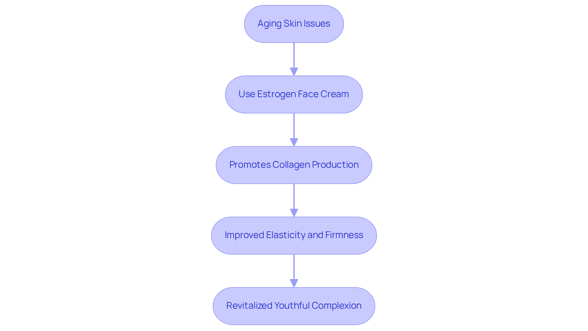 This flowchart shows the steps to improve skin elasticity using estrogen face cream. Start with the aging skin issues, follow the arrows to see how using the cream promotes collagen production, leading to improved elasticity and a youthful look. This flowchart shows the steps to improve skin elasticity using estrogen face cream. Start with the aging skin issues, follow the arrows to see how using the cream promotes collagen production, leading to improved elasticity and a youthful look.