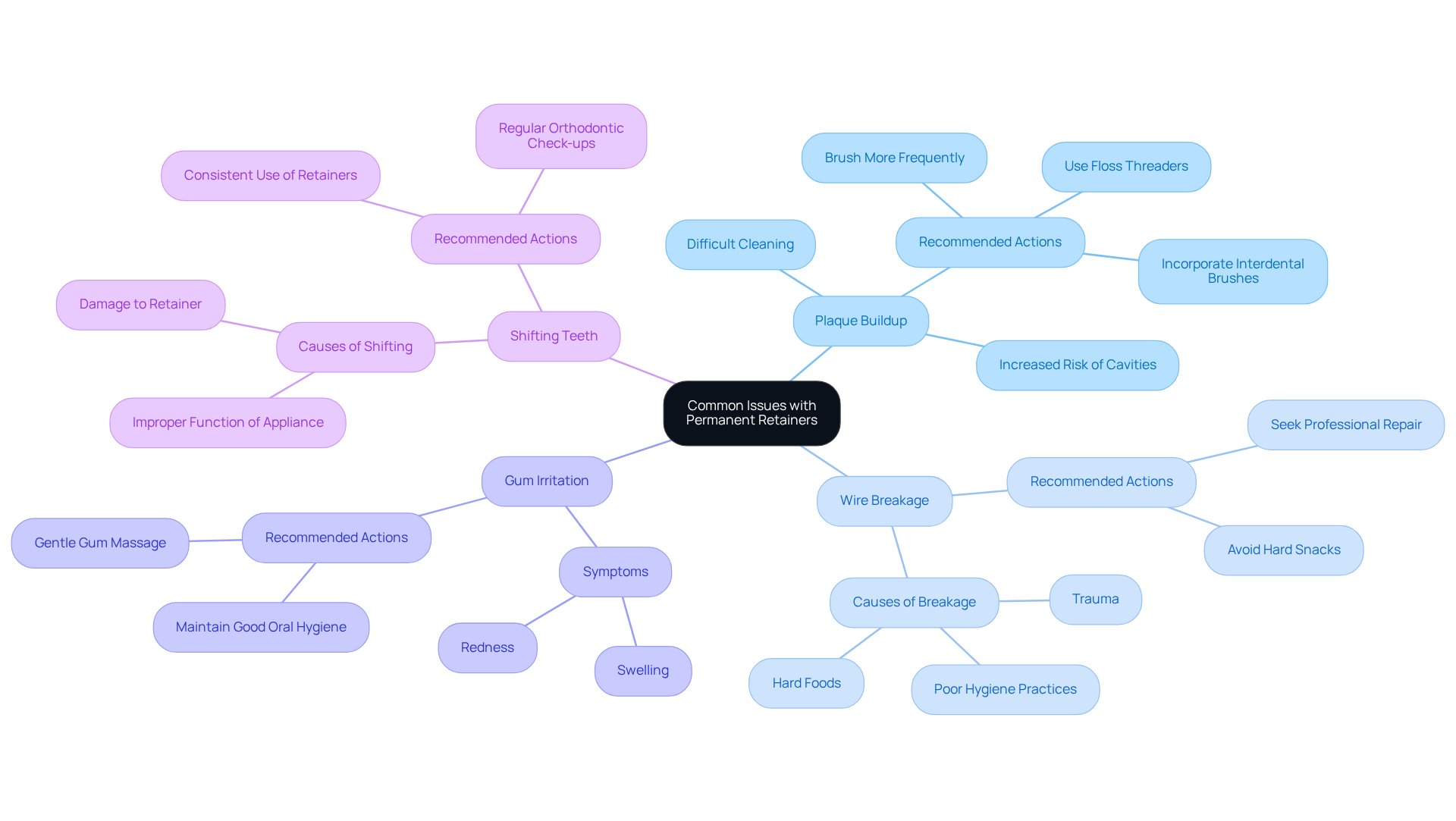 The center represents the main topic, while the branches show specific issues patients may face. Each sub-branch provides solutions or preventive tips, making it easy to understand how to address each concern.