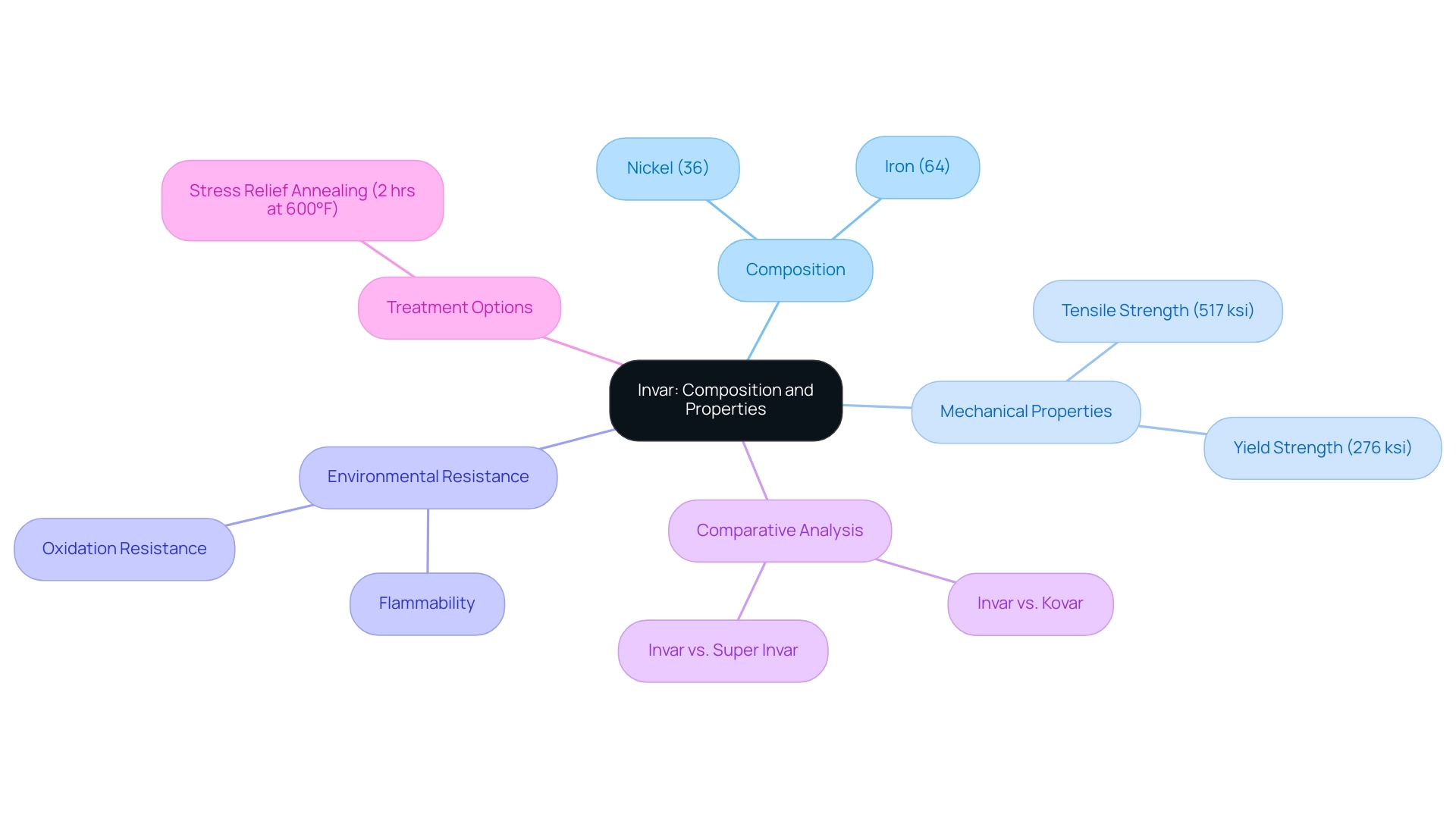 Each branch represents a key aspect of Invar's properties and composition, with colors indicating different categories of information.