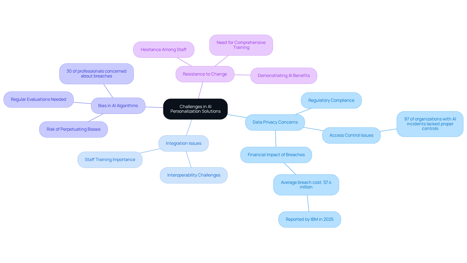 The central node represents the main topic, while each branch shows a specific challenge. Sub-branches provide additional details or statistics related to each challenge, helping you understand the complexities involved.