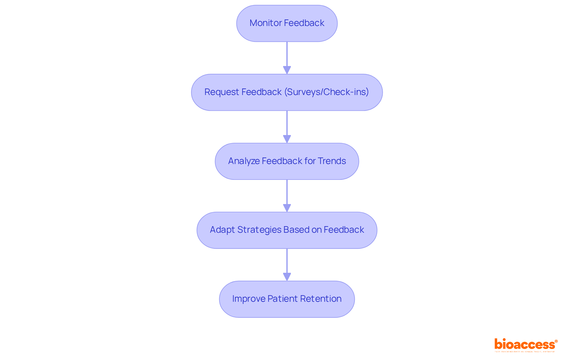 This flowchart shows how researchers can improve patient retention by following these steps: starting with monitoring feedback, analyzing it, adapting strategies, and seeing the positive impact on retention.