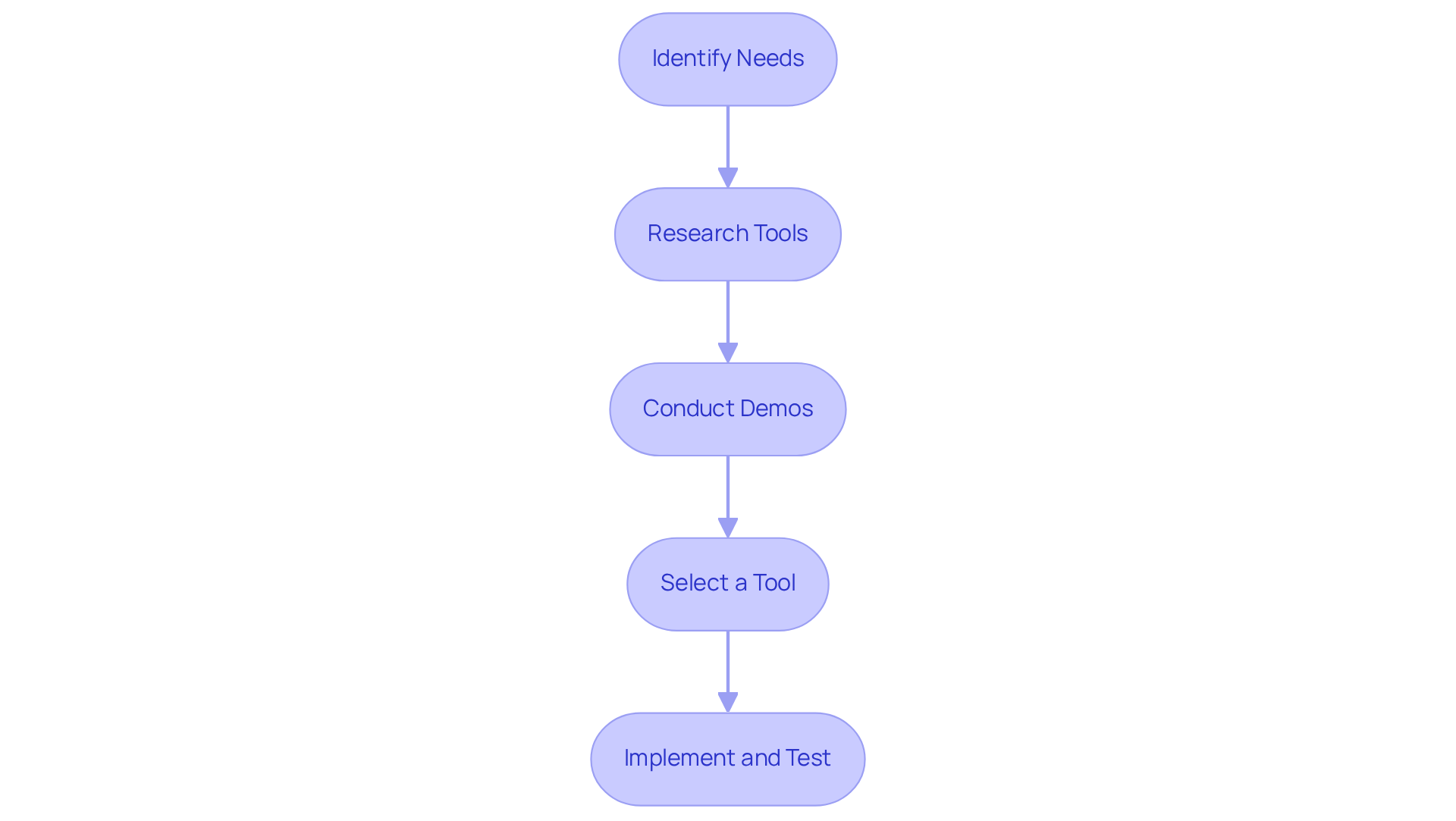 Each box represents a step in the process of choosing and implementing compliance monitoring tools. Follow the arrows to see how each step leads to the next, ensuring a smooth transition from identifying needs to full implementation. Each box represents a step in the process of choosing and implementing compliance monitoring tools. Follow the arrows to see how each step leads to the next, ensuring a smooth transition from identifying needs to full implementation.