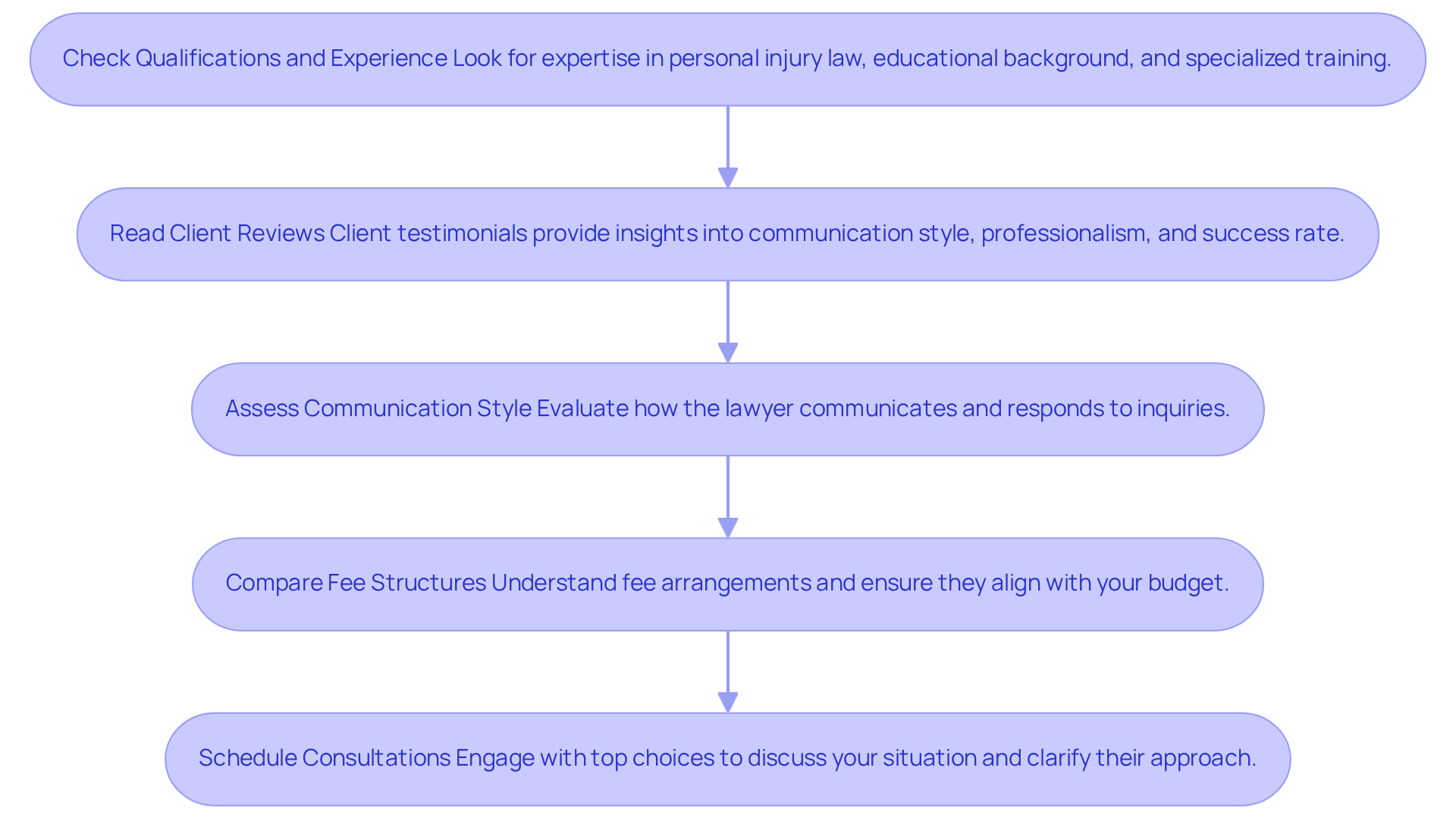 This flowchart guides you through the process of selecting a lawyer. Start at the top and follow the arrows down to see each step you should take to make an informed decision about your legal representation.