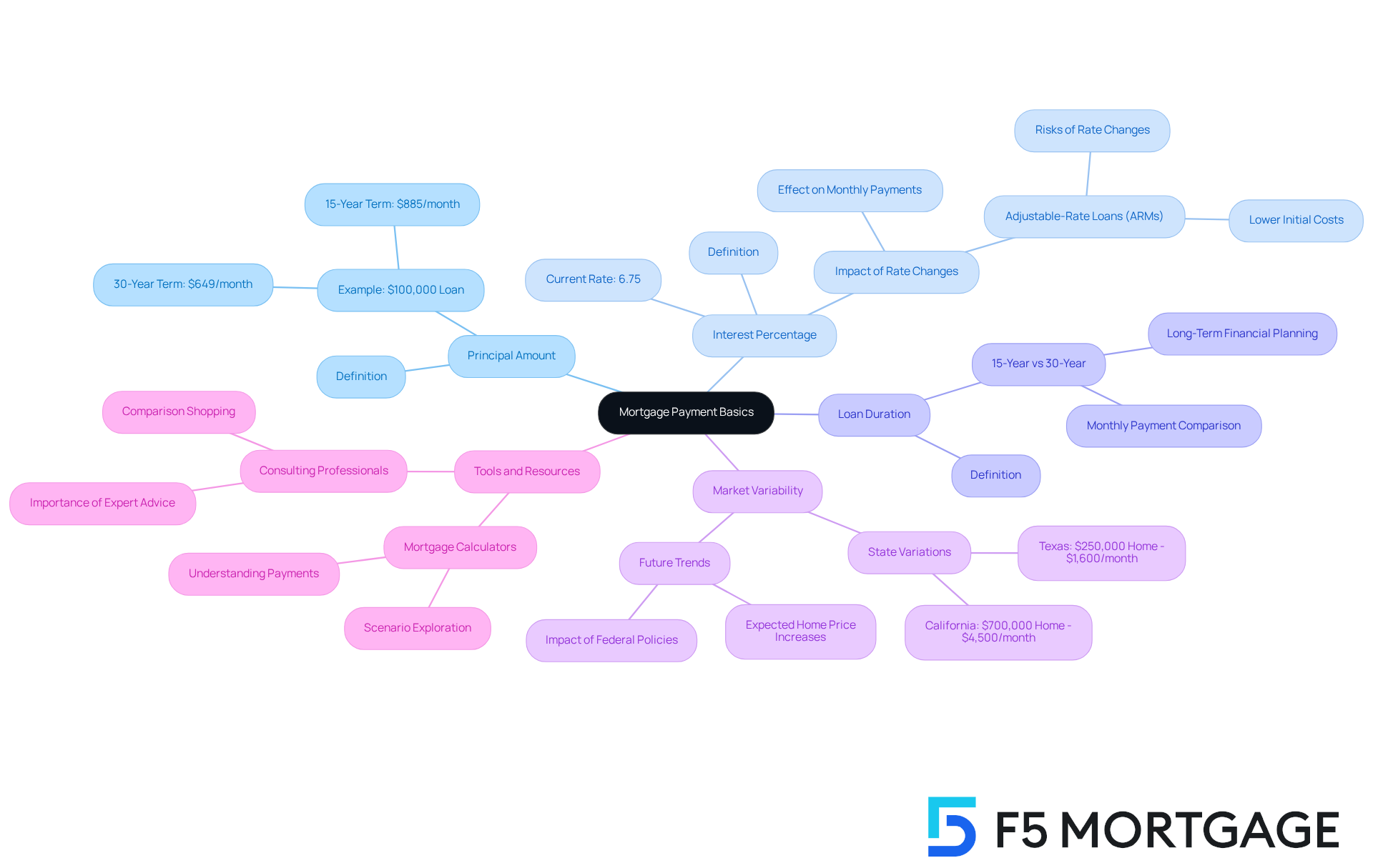 Start at the center with the main topic. Branch out to see key elements like the principal, interest rates, and loan terms. Follow the branches for examples and understand how these factors interconnect in the mortgage process.