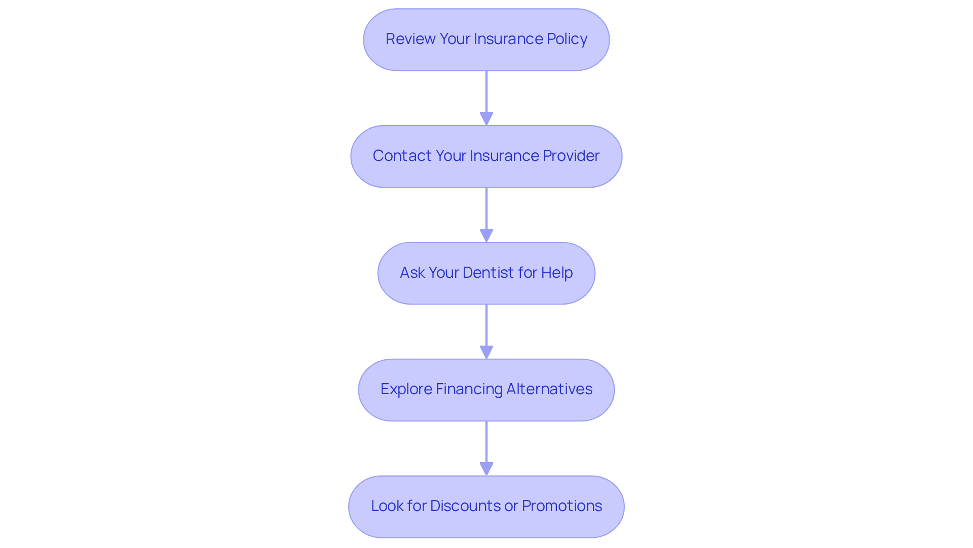 Each box represents a step you can take to manage your dental care costs. Follow the arrows to see how to move from one step to the next, making the process easier and more manageable.