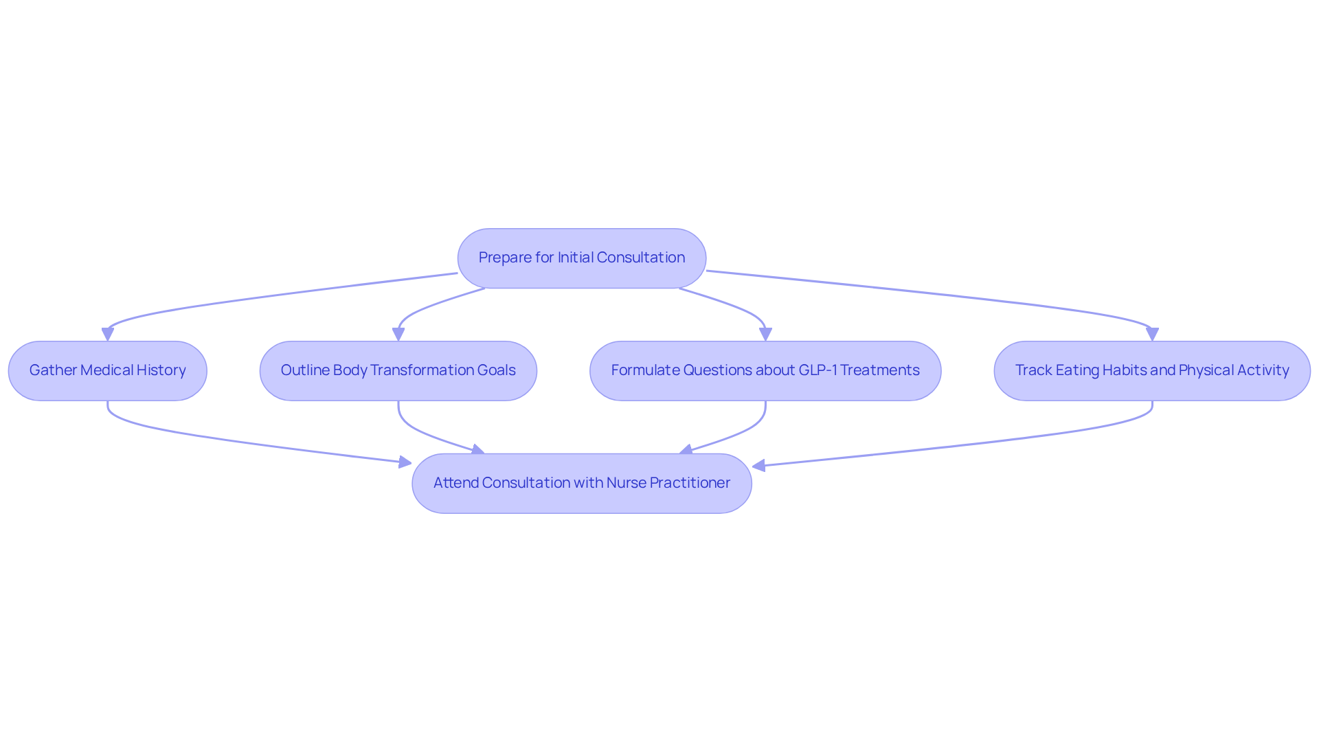 Follow the arrows to see each step you should take before your appointment. Each box represents an important action to help you prepare and make the most of your consultation.