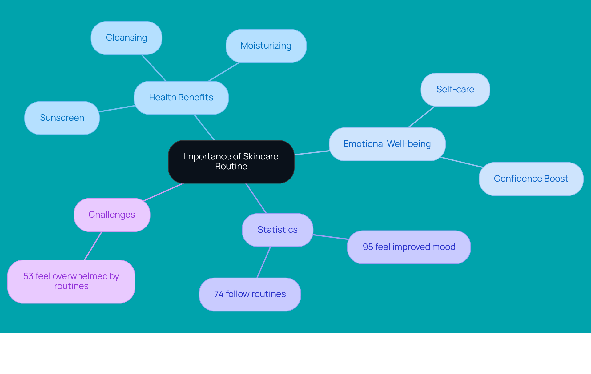The central node represents the main idea of skincare importance, while branches show various benefits and statistics. Each color-coded branch helps you navigate through the different aspects of skincare and its impact on health and well-being.