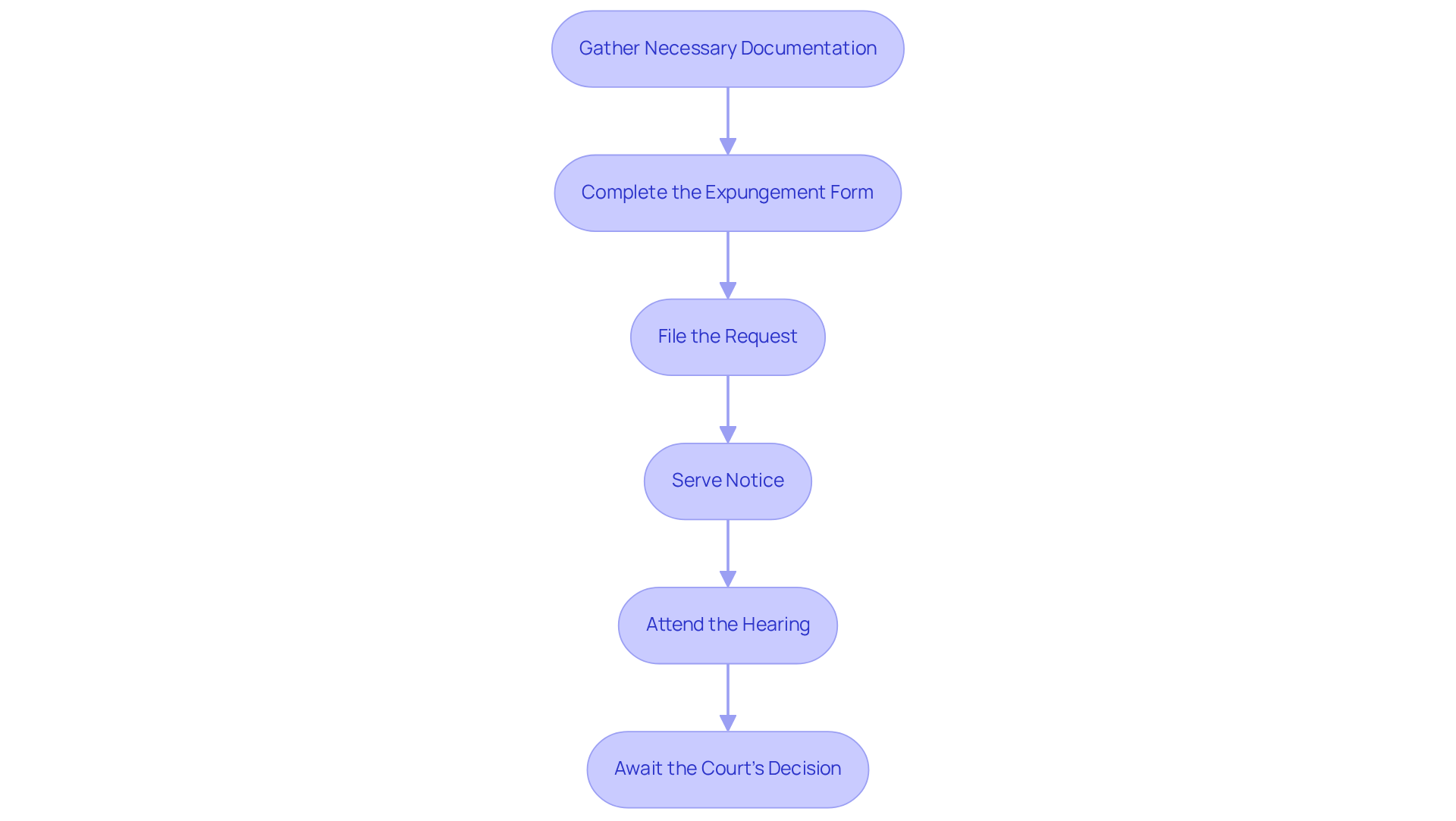 Each box represents a step you need to take to get your felony DUI expunged. Follow the arrows to see what comes next, and remember, each step is important for successfully clearing your record.