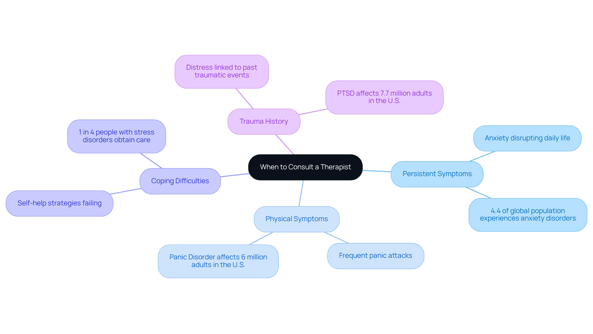 This mindmap helps you visualize when it might be time to consult a therapist. Each branch represents a reason to seek help, and the sub-branches provide more details or statistics related to that reason. Follow the branches to understand the signs that indicate professional support could be beneficial.