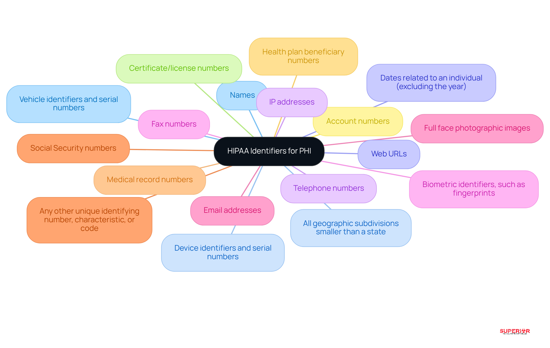 This mindmap shows the 18 identifiers that make up Protected Health Information (PHI). Each branch represents a different identifier, helping you see how they all connect to the main idea of PHI compliance and risk management.