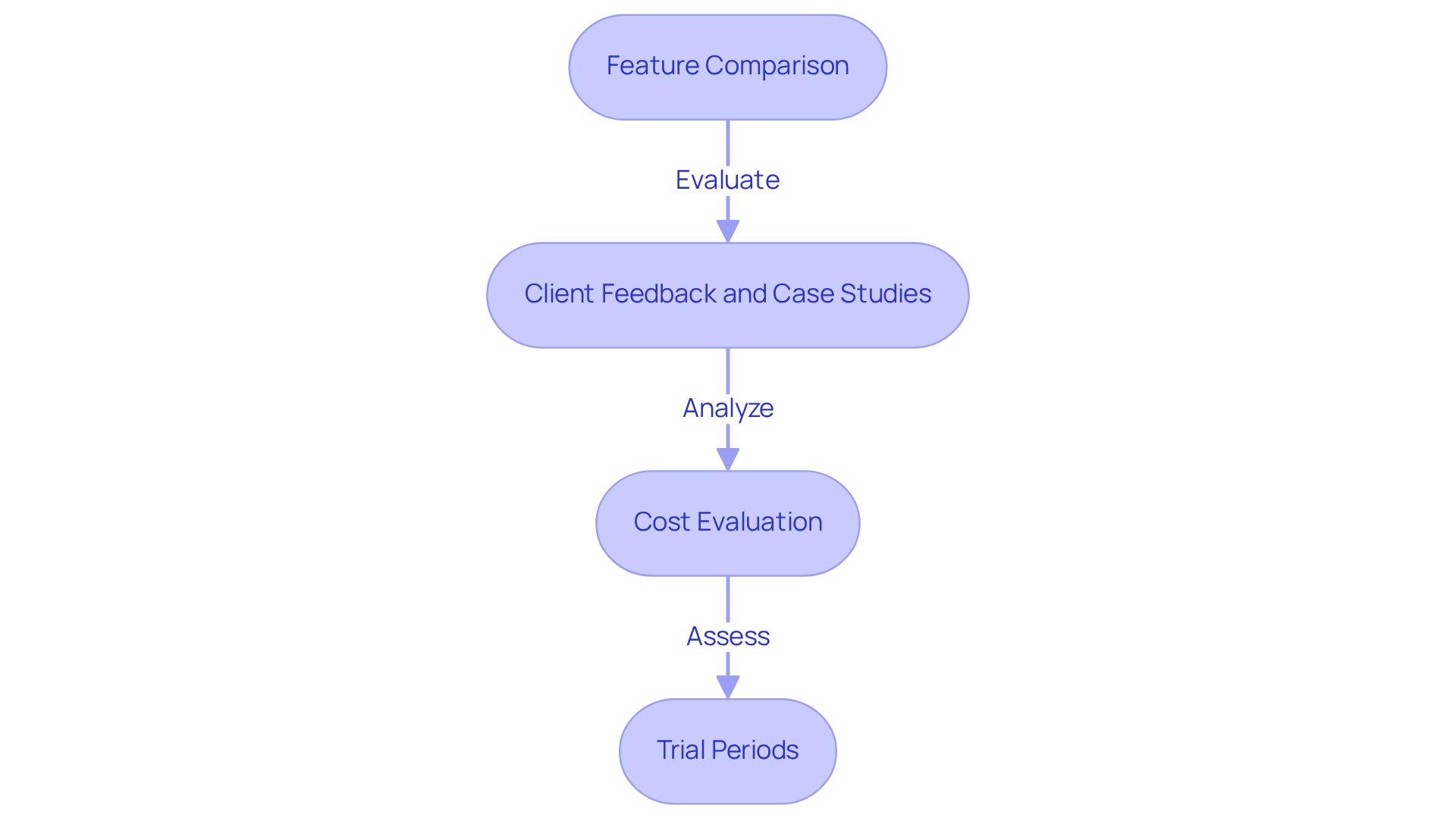 Follow the arrows to see the steps in evaluating scheduling tools. Each box represents a key aspect to consider, helping you make an informed decision.