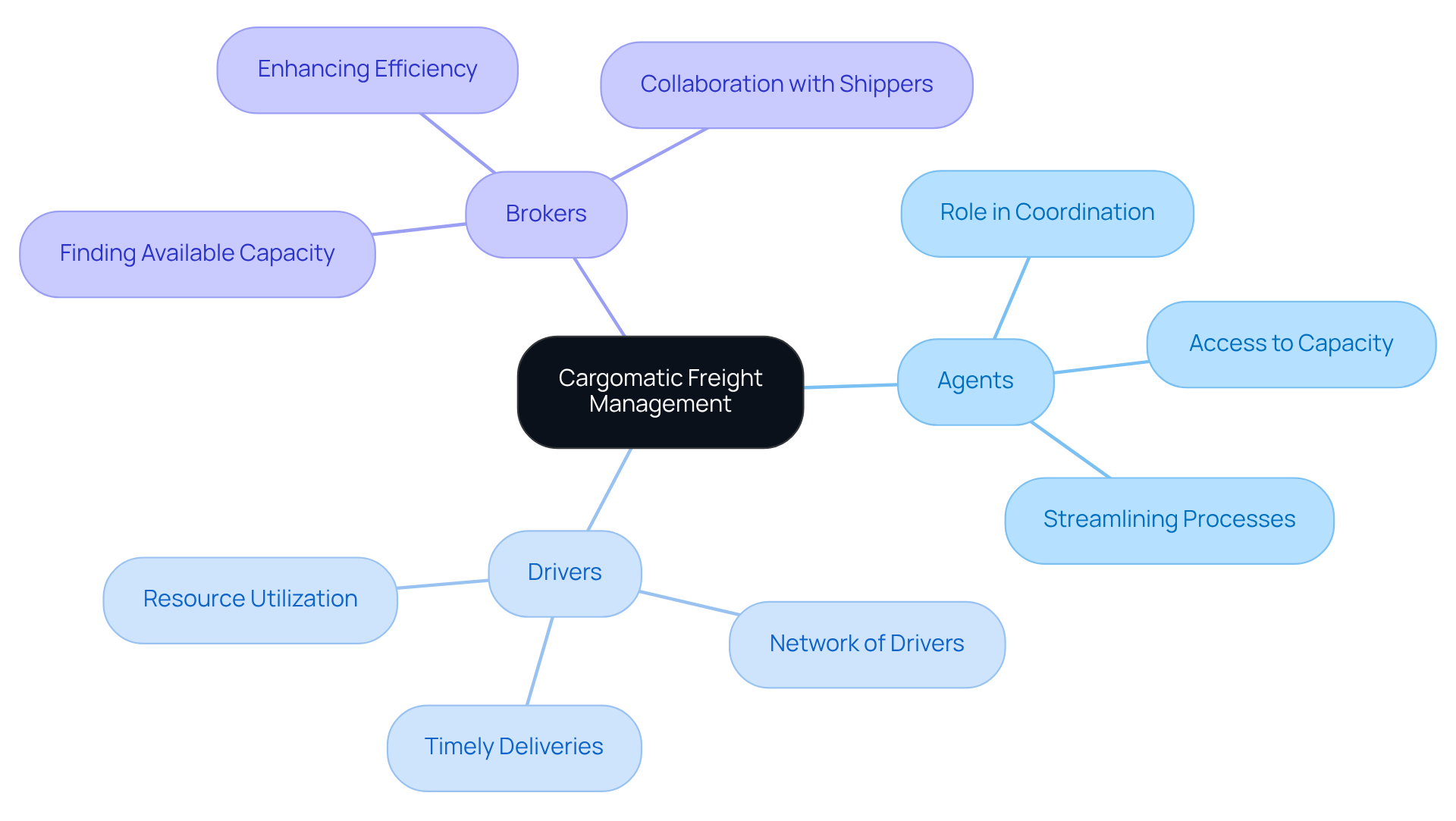 10 Centralized Freight Management Solutions for Brokers to Boost Efficiency