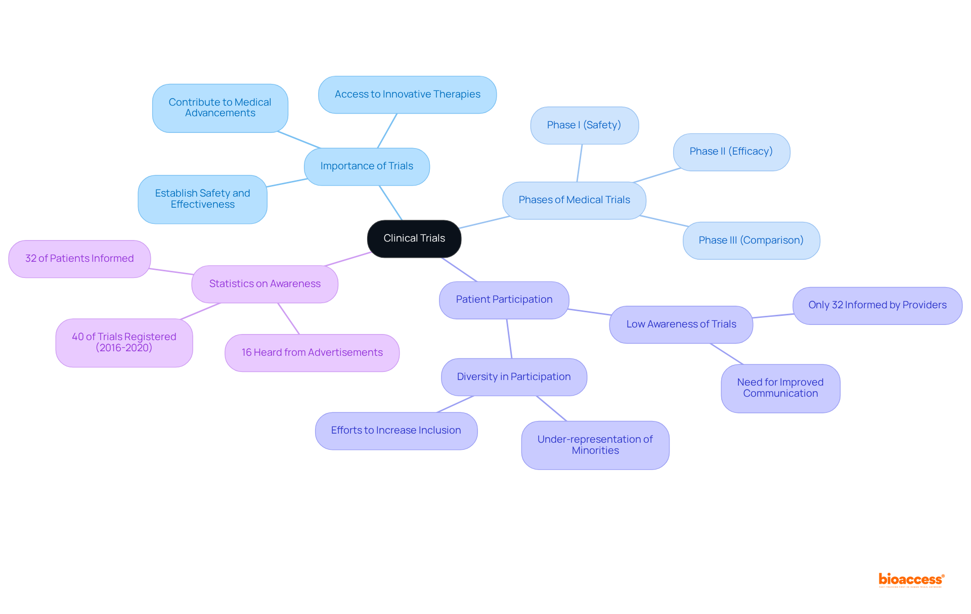 At the center, you have clinical trials. Follow the branches to explore why they're important, what the phases are, how patients can participate, and the statistics about awareness. Each color represents a different aspect, making it easier to navigate.