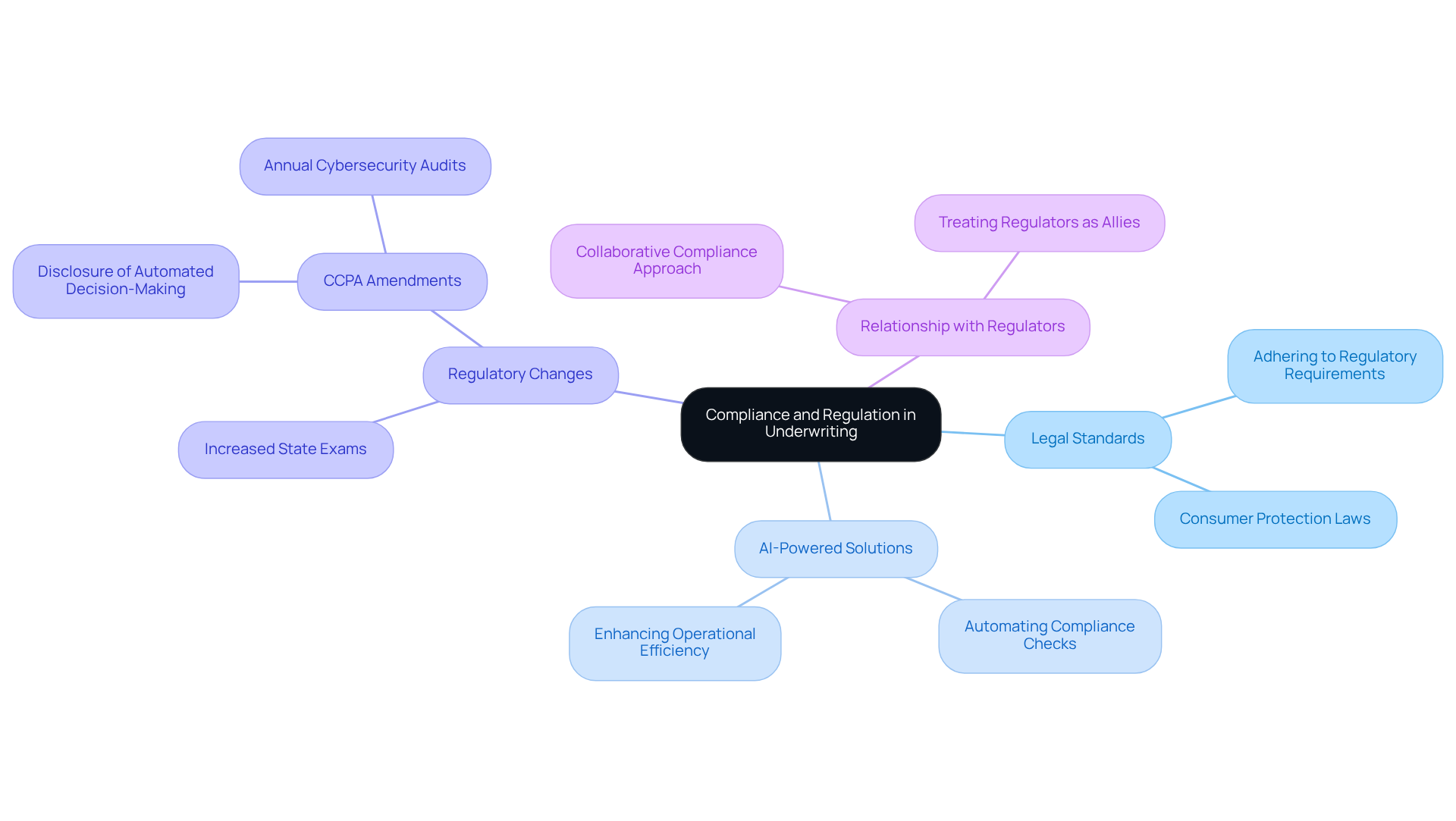 The central node represents the main topic of compliance in underwriting. Each branch shows a key area related to compliance, and the sub-branches provide specific details or examples. This layout helps you see how everything connects and the importance of each aspect.