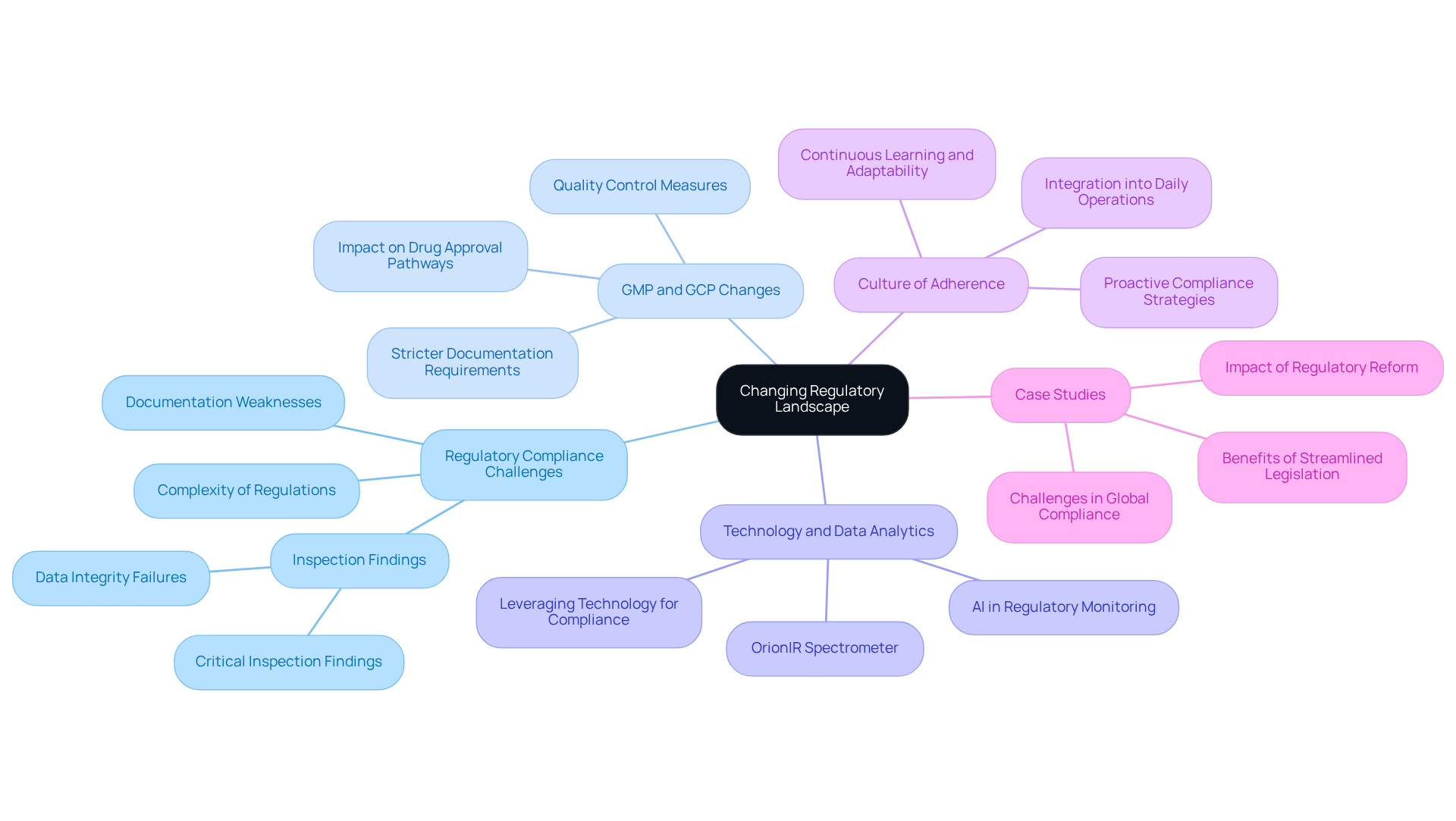 This mindmap starts with the central theme of the changing regulatory landscape in pharma. Each branch represents a key area related to compliance challenges, and the sub-branches provide more detailed insights. Follow the branches to see how different aspects connect and contribute to the overall picture of regulatory compliance. This mindmap starts with the central theme of the changing regulatory landscape in pharma. Each branch represents a key area related to compliance challenges, and the sub-branches provide more detailed insights. Follow the branches to see how different aspects connect and contribute to the overall picture of regulatory compliance.