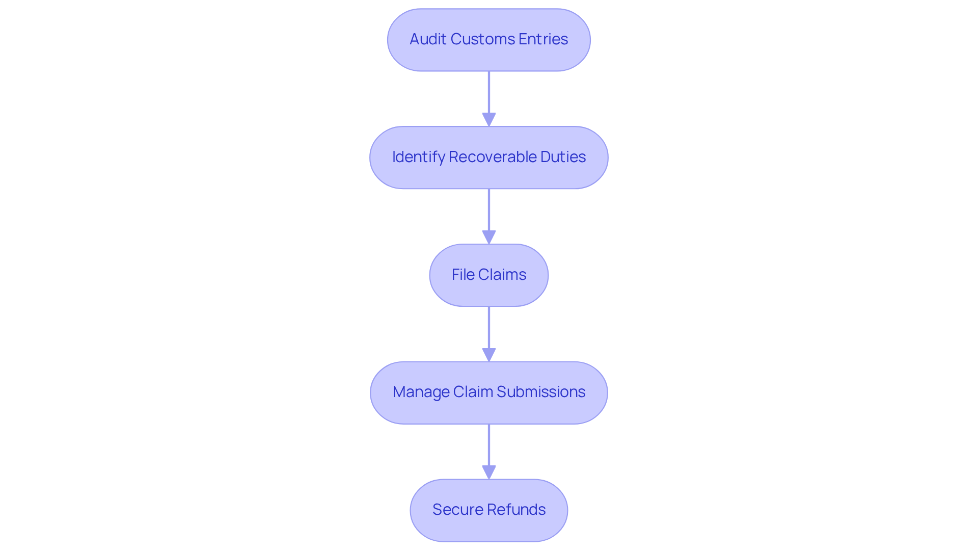 Each box represents a step in the duty drawback claims process. Follow the arrows to see how AI helps streamline each stage, from auditing to securing refunds.