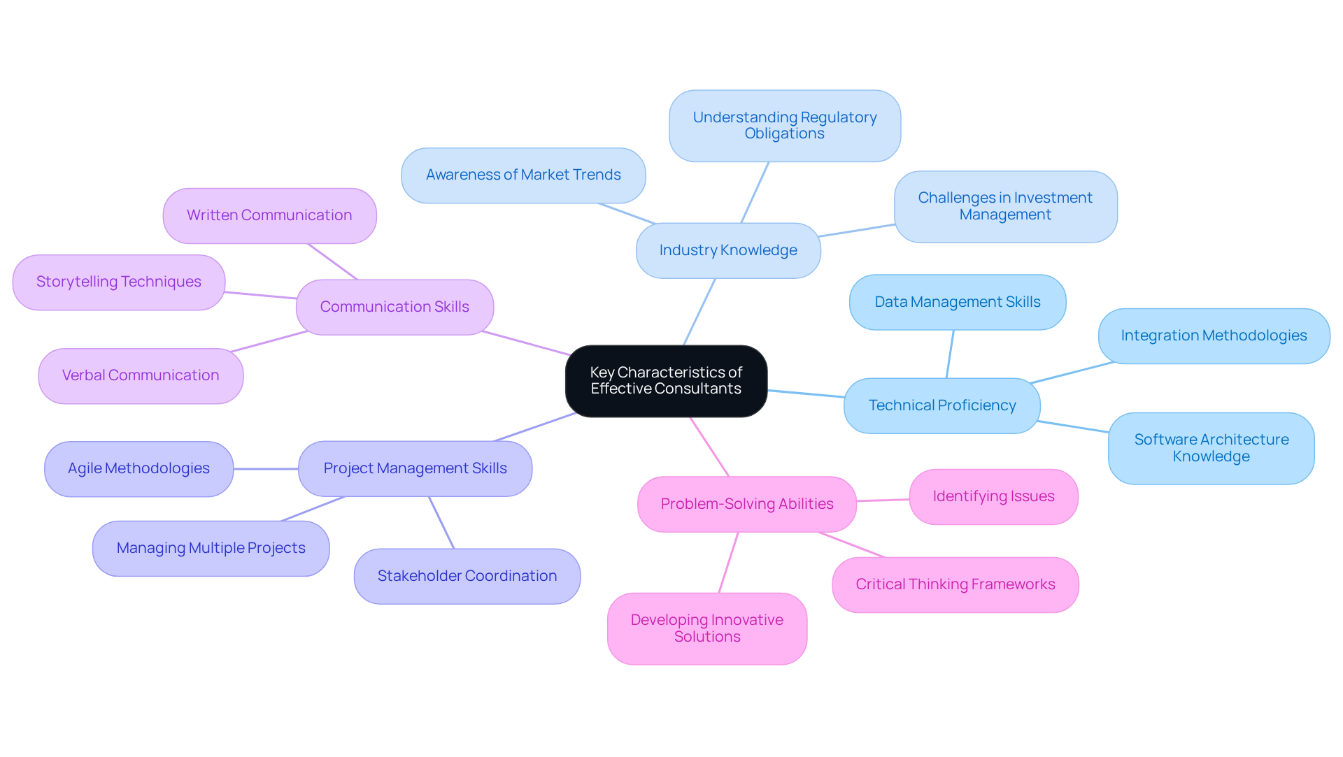The central node represents the overall theme of effective consulting. Each branch highlights a key characteristic, and the sub-branches provide additional details or examples. This layout helps you see how each skill contributes to a consultant's success.