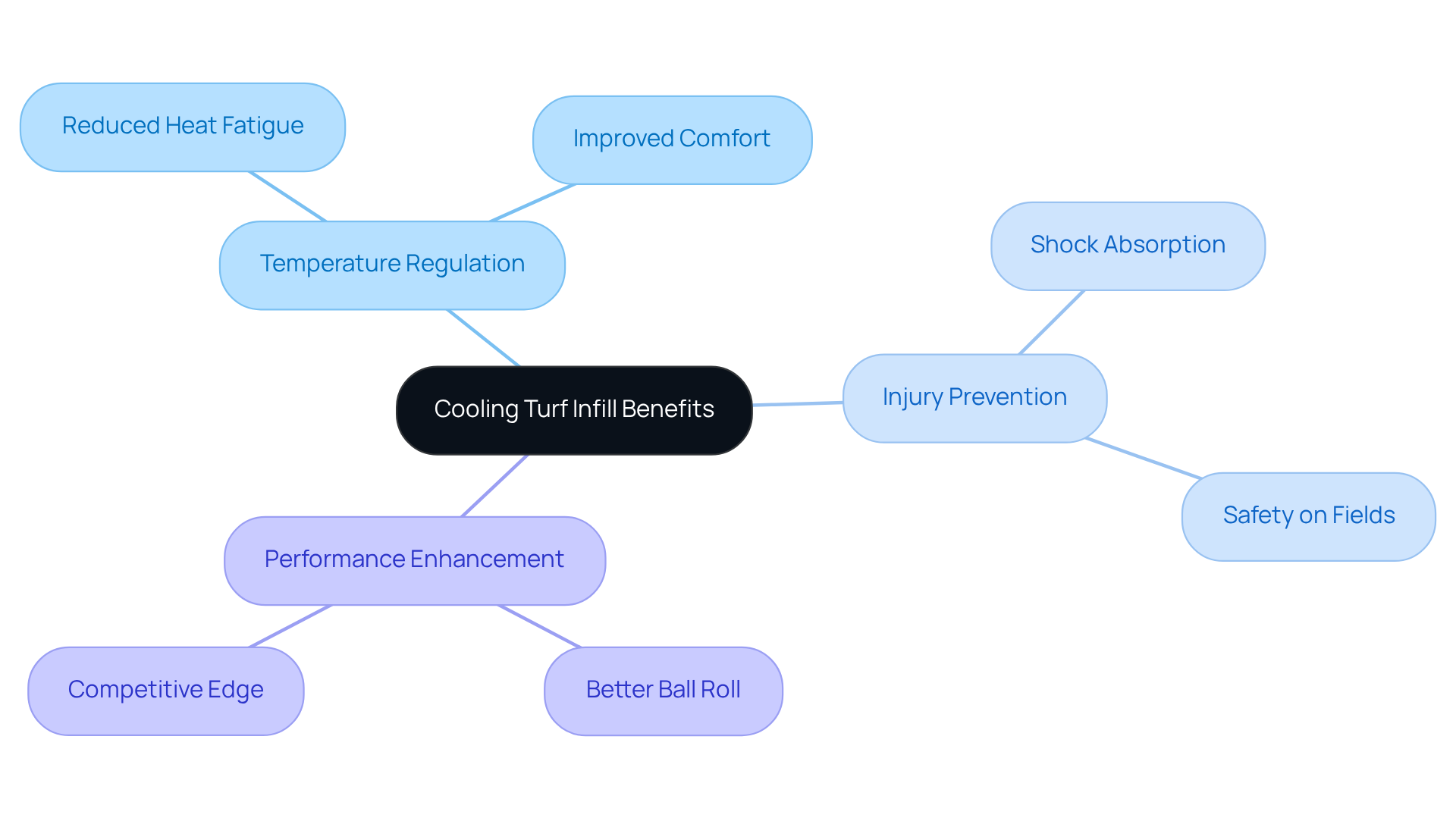 The central node represents the main topic, while the branches show the key benefits of using cooling turf infill. Each branch highlights how these benefits contribute to better playability and performance. The central node represents the main topic, while the branches show the key benefits of using cooling turf infill. Each branch highlights how these benefits contribute to better playability and performance.