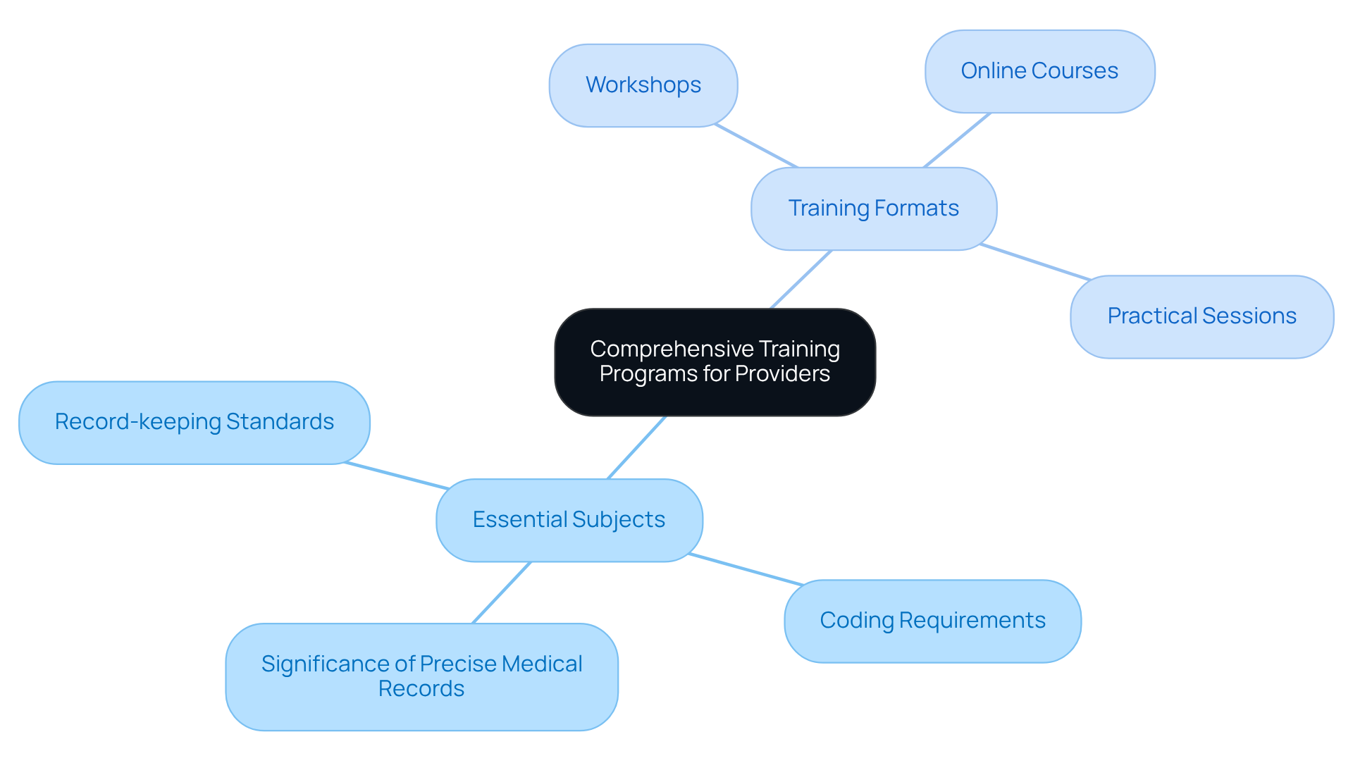 This mindmap shows how different training subjects and formats connect to the goal of improving record-keeping in healthcare. Each branch represents a key area of focus, helping you see the big picture of how training can enhance compliance and quality. This mindmap shows how different training subjects and formats connect to the goal of improving record-keeping in healthcare. Each branch represents a key area of focus, helping you see the big picture of how training can enhance compliance and quality.