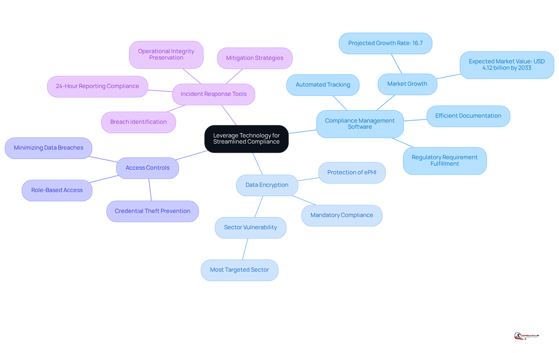 The central node represents the main theme of leveraging technology for compliance. Each branch shows a specific technology, and the sub-branches highlight its benefits and relevance to HIPAA regulations. The central node represents the main theme of leveraging technology for compliance. Each branch shows a specific technology, and the sub-branches highlight its benefits and relevance to HIPAA regulations.
