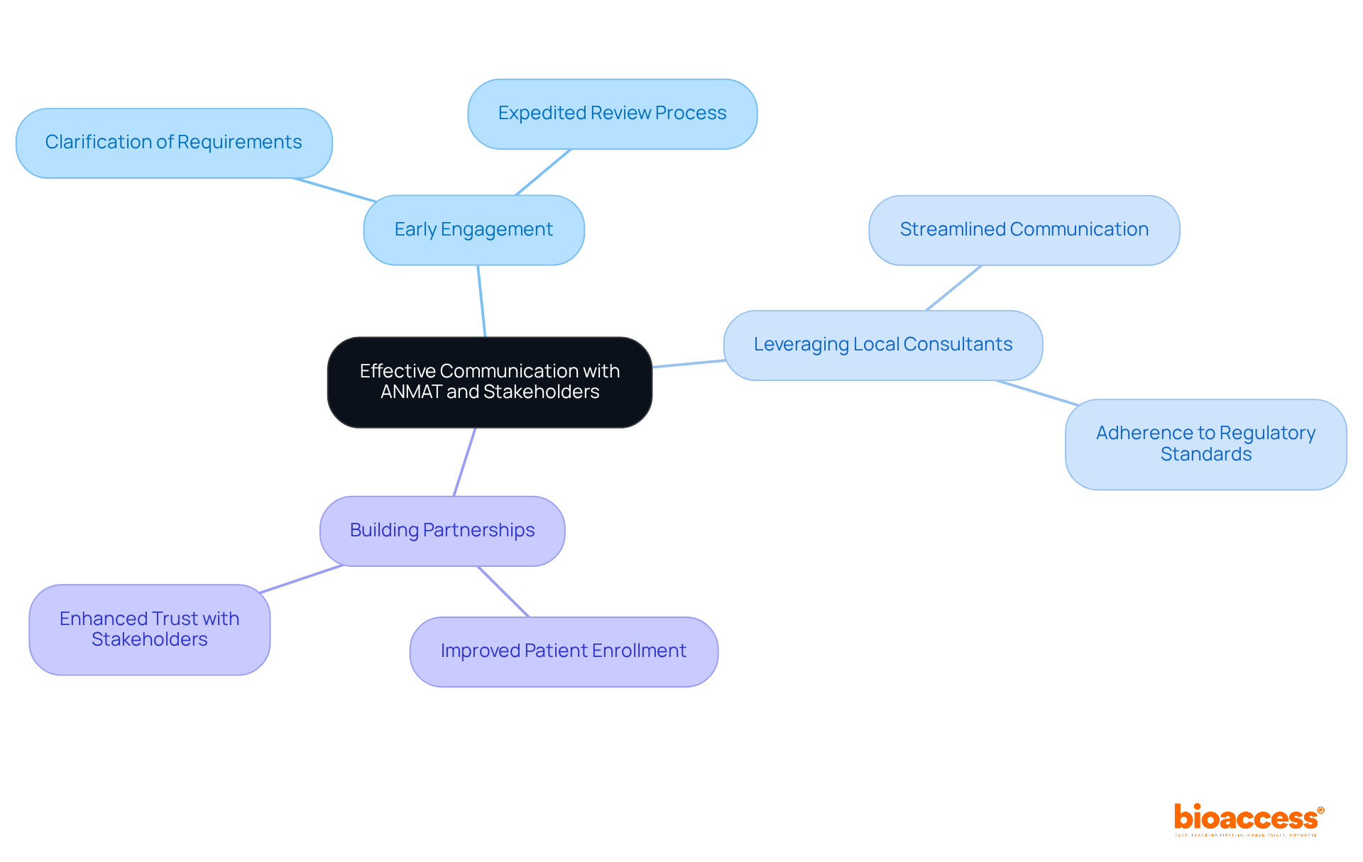 The center represents the main goal of effective communication, while the branches show different strategies and their benefits. Follow the branches to understand how each strategy contributes to successful interactions with regulatory authorities and stakeholders.