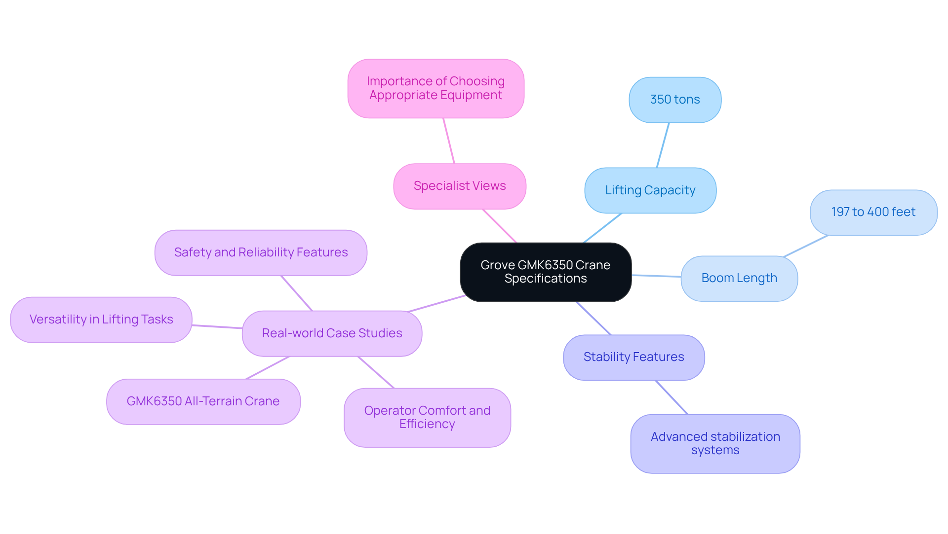 This mindmap starts with the GMK6350 crane at the center. Each branch represents a key specification or insight about the crane, helping you see how its features contribute to its effectiveness in construction. The more you explore the branches, the more you understand the crane's capabilities and why it's a top choice for heavy lifting.