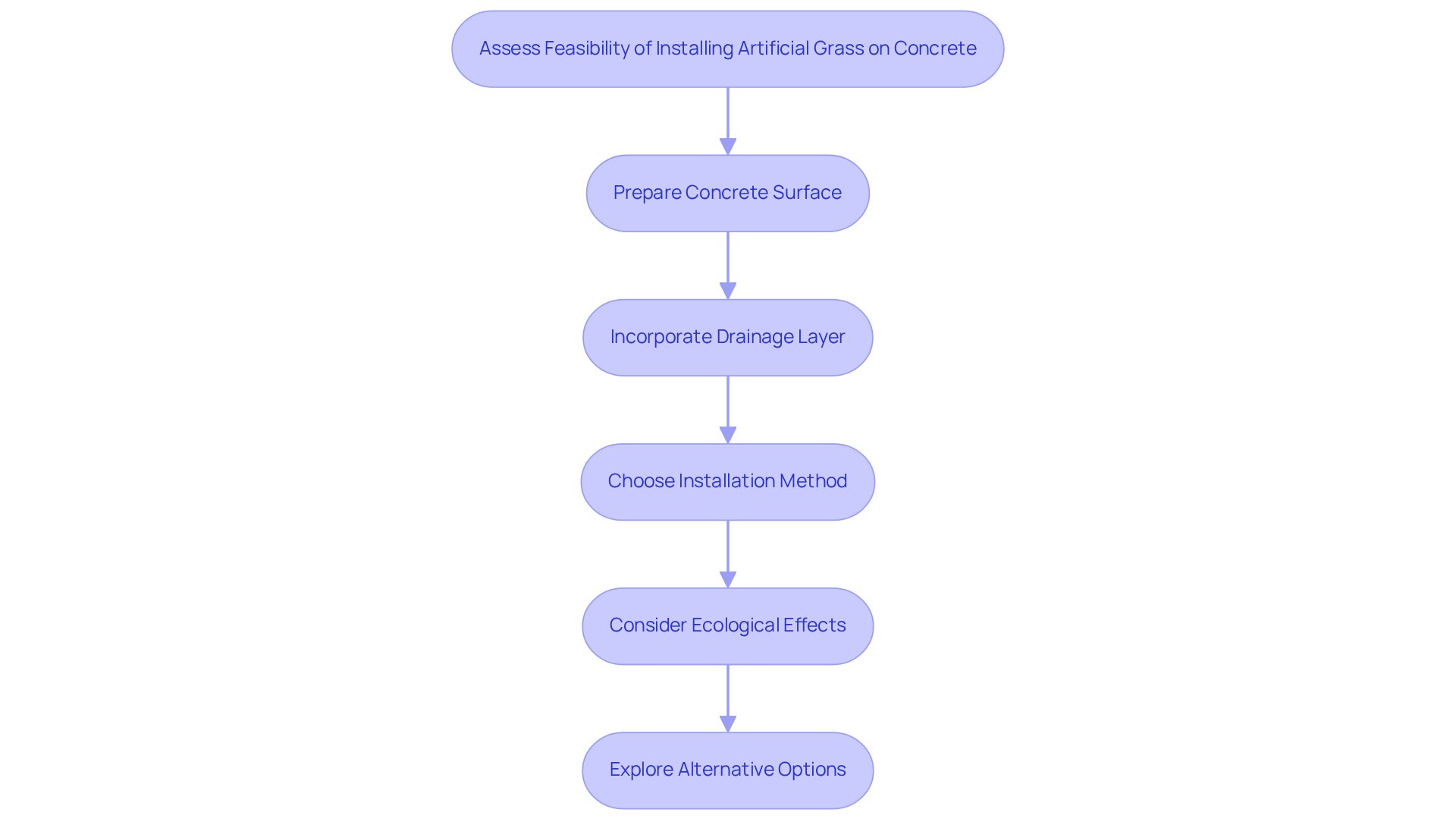 Follow the arrows to see the steps involved in installing artificial grass over concrete. Each box represents a key action or consideration, guiding you through the process from start to finish.