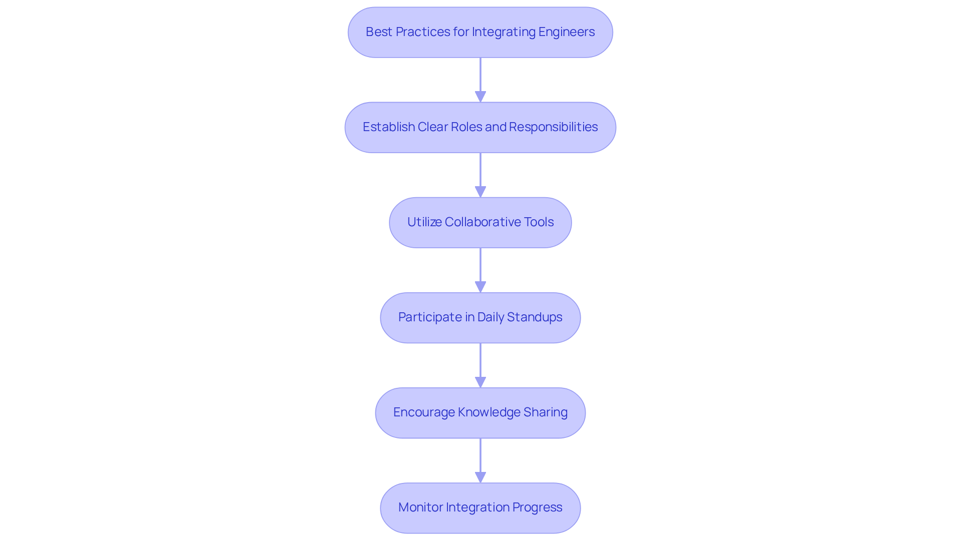 This flowchart outlines the key steps to effectively integrate engineers into hedge fund teams. Each box represents a practice that contributes to a smooth integration process. Follow the arrows to see the recommended order of implementation.