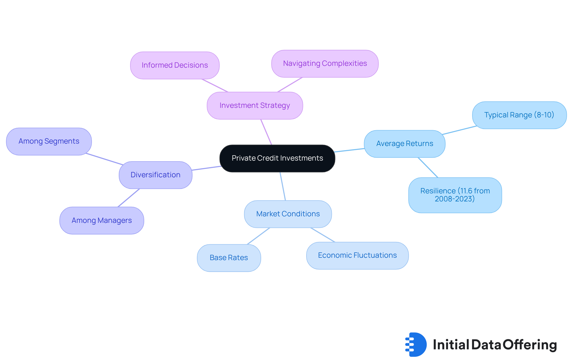 The central node represents private credit investments, with branches showing key aspects like returns and strategies. Each branch helps you understand how these elements connect and influence investment decisions. The central node represents private credit investments, with branches showing key aspects like returns and strategies. Each branch helps you understand how these elements connect and influence investment decisions.