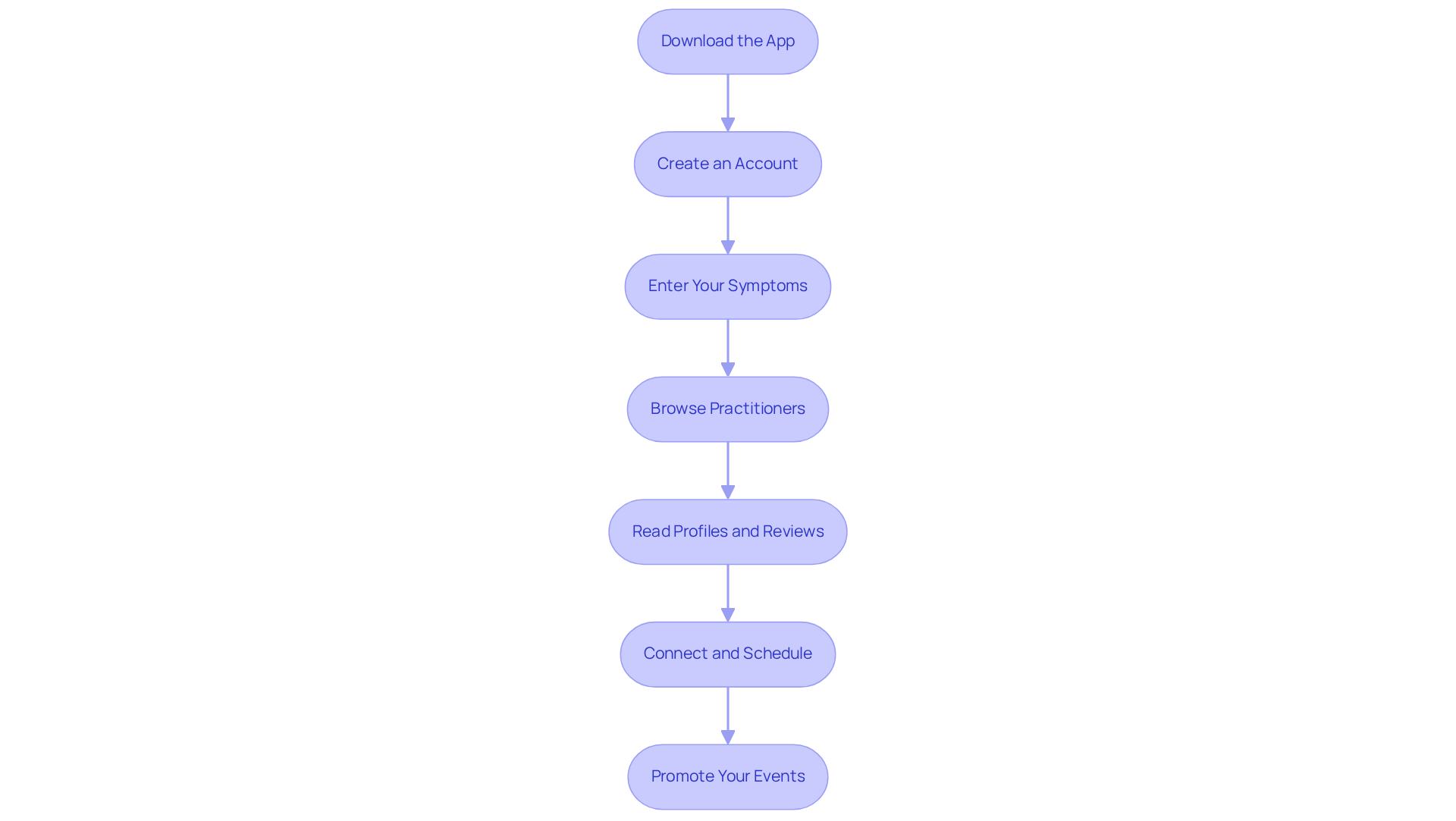 Each box represents a step in your journey with the Spine App. Follow the arrows to see how to navigate from downloading the app to promoting your own events.
